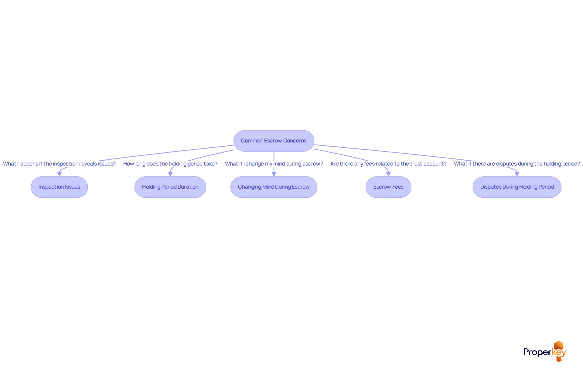 This flowchart guides you through common questions about the escrow process. Each box represents a concern you might have, and the arrows show how each question leads to an answer or solution. Follow the flow to understand your options and what to expect during escrow.