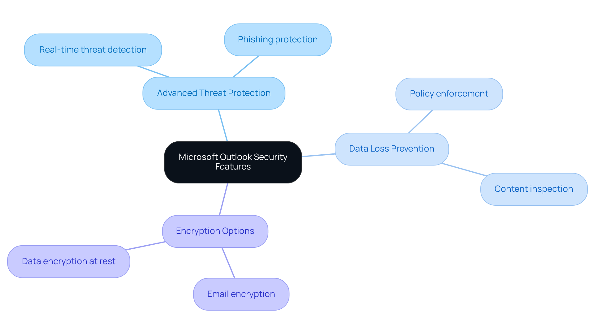 The center shows the main topic of security features, and the branches represent specific protective measures. Each feature is designed to keep client communications safe and secure.