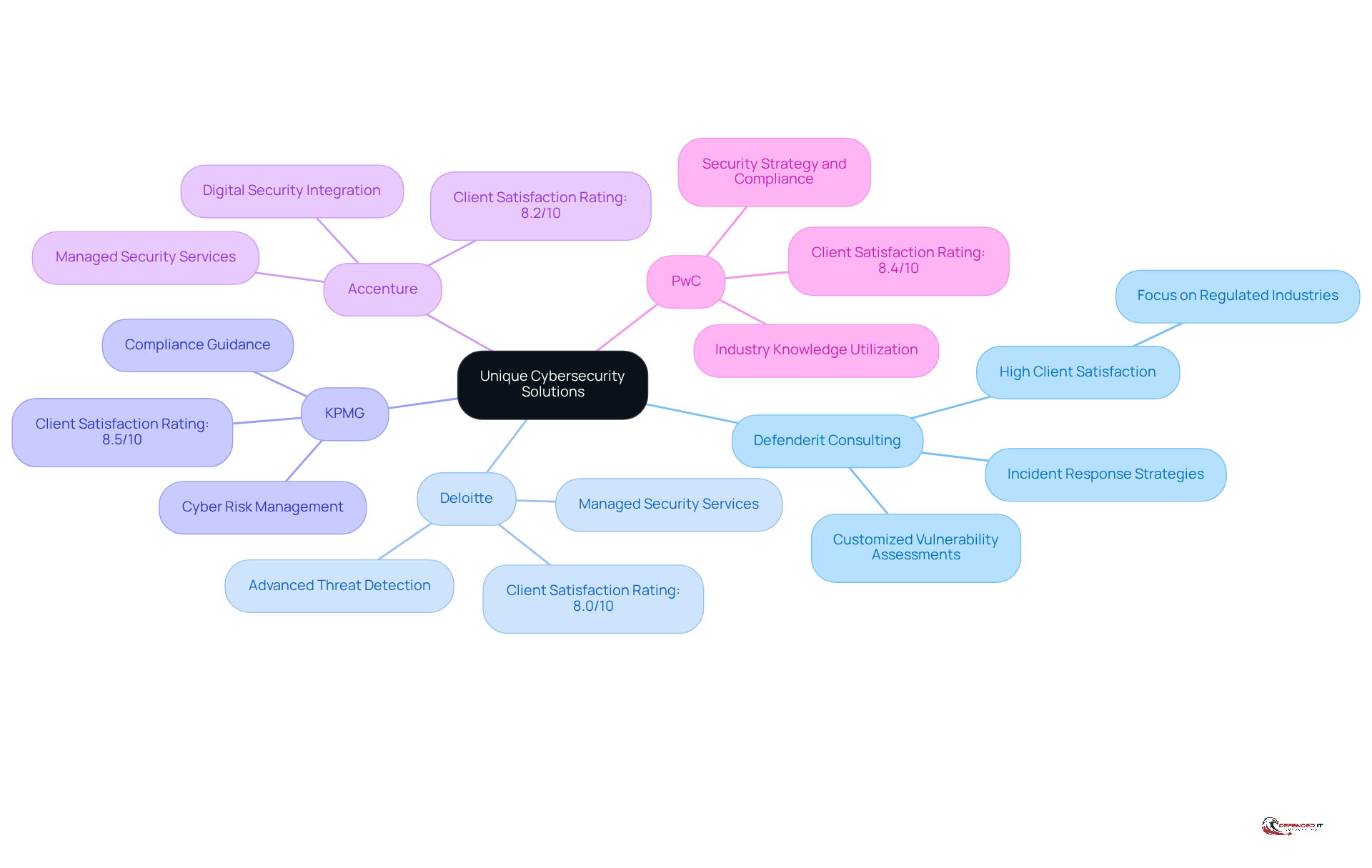 The central node represents the overall theme of cybersecurity solutions. Each branch represents a different firm, and the sub-branches detail what makes their offerings unique along with their client satisfaction ratings. This layout helps you quickly see how each firm stands out in the cybersecurity landscape. The central node represents the overall theme of cybersecurity solutions. Each branch represents a different firm, and the sub-branches detail what makes their offerings unique along with their client satisfaction ratings. This layout helps you quickly see how each firm stands out in the cybersecurity landscape.