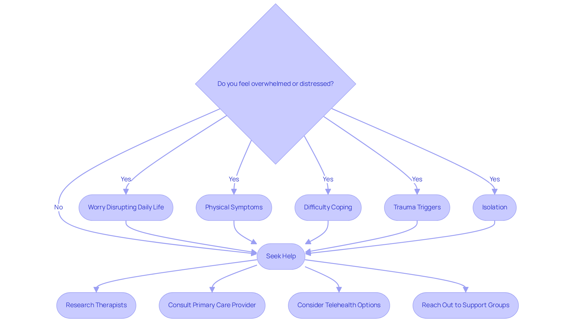 This flowchart helps you navigate the signs that indicate you might need professional support. Start at the top and follow the branches to see if any signs resonate with you. If they do, the chart will guide you on how to seek help, showing you the steps you can take to find the support you need.