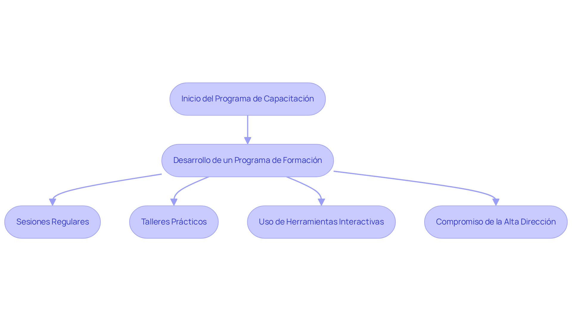 Cada cuadro en el diagrama representa un paso en el proceso de capacitación. Sigue las flechas para entender cómo cada parte se conecta y contribuye a un mejor cumplimiento normativo.