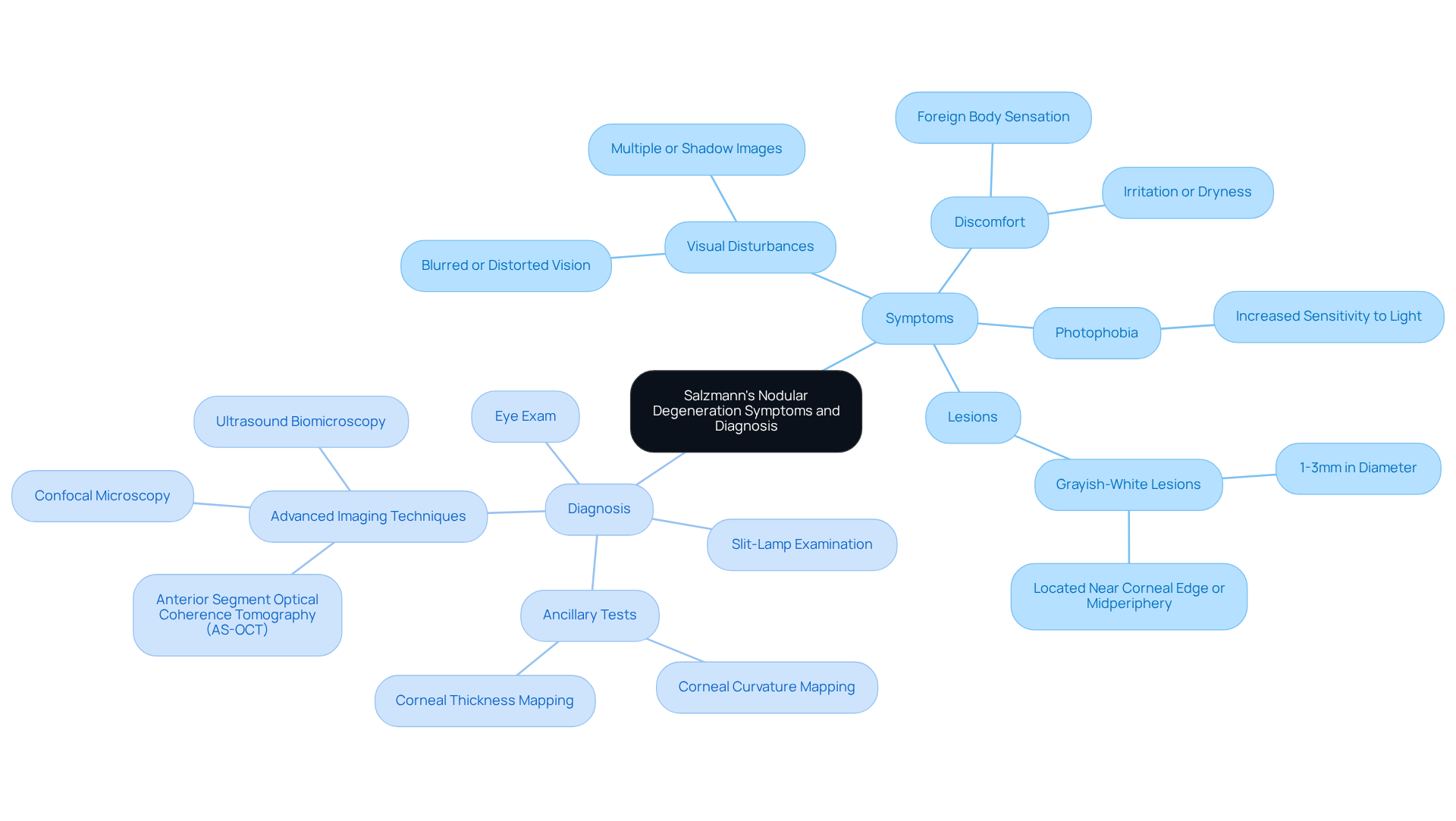 The central node represents the condition, while the branches show the symptoms and diagnostic methods. Each symptom is a sub-branch under 'Symptoms', and each diagnostic method is a sub-branch under 'Diagnosis'. This layout helps you see how symptoms relate to the diagnostic process. The central node represents the condition, while the branches show the symptoms and diagnostic methods. Each symptom is a sub-branch under 'Symptoms', and each diagnostic method is a sub-branch under 'Diagnosis'. This layout helps you see how symptoms relate to the diagnostic process.