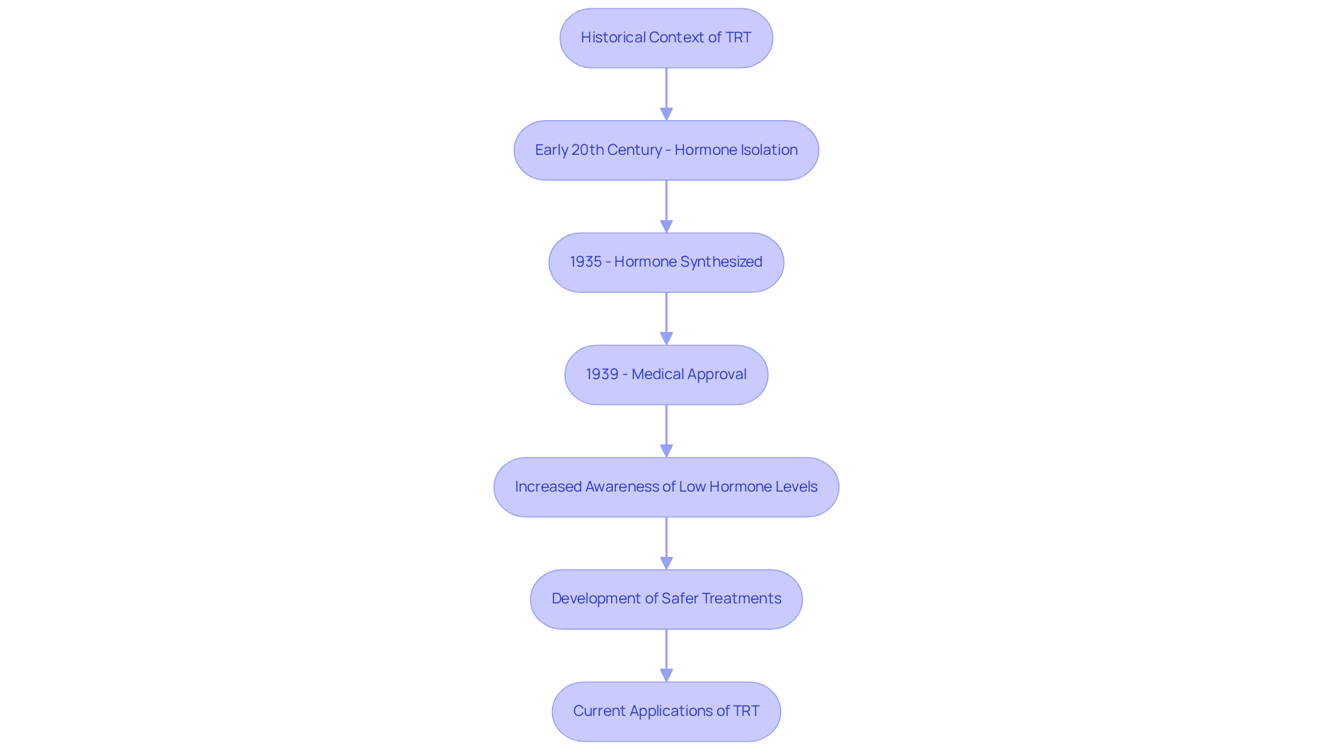 This flowchart illustrates the journey of Testosterone Replacement Therapy from its historical roots to its current significance in men's health. Each box represents a key milestone or consideration in the development and application of TRT, helping you understand how we got to where we are today.