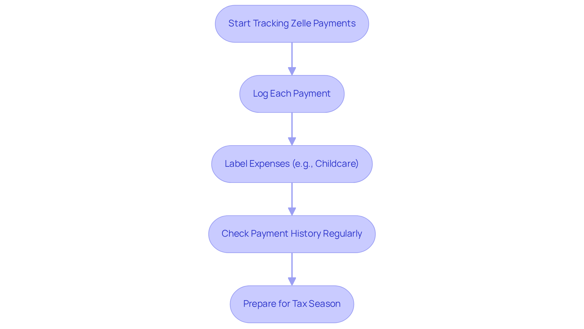 This flowchart guides you through the process of managing your Zelle payments. Each box represents a step you can take to stay organized and prepared for tax season. Follow the arrows to see how each step connects to the next! This flowchart guides you through the process of managing your Zelle payments. Each box represents a step you can take to stay organized and prepared for tax season. Follow the arrows to see how each step connects to the next!