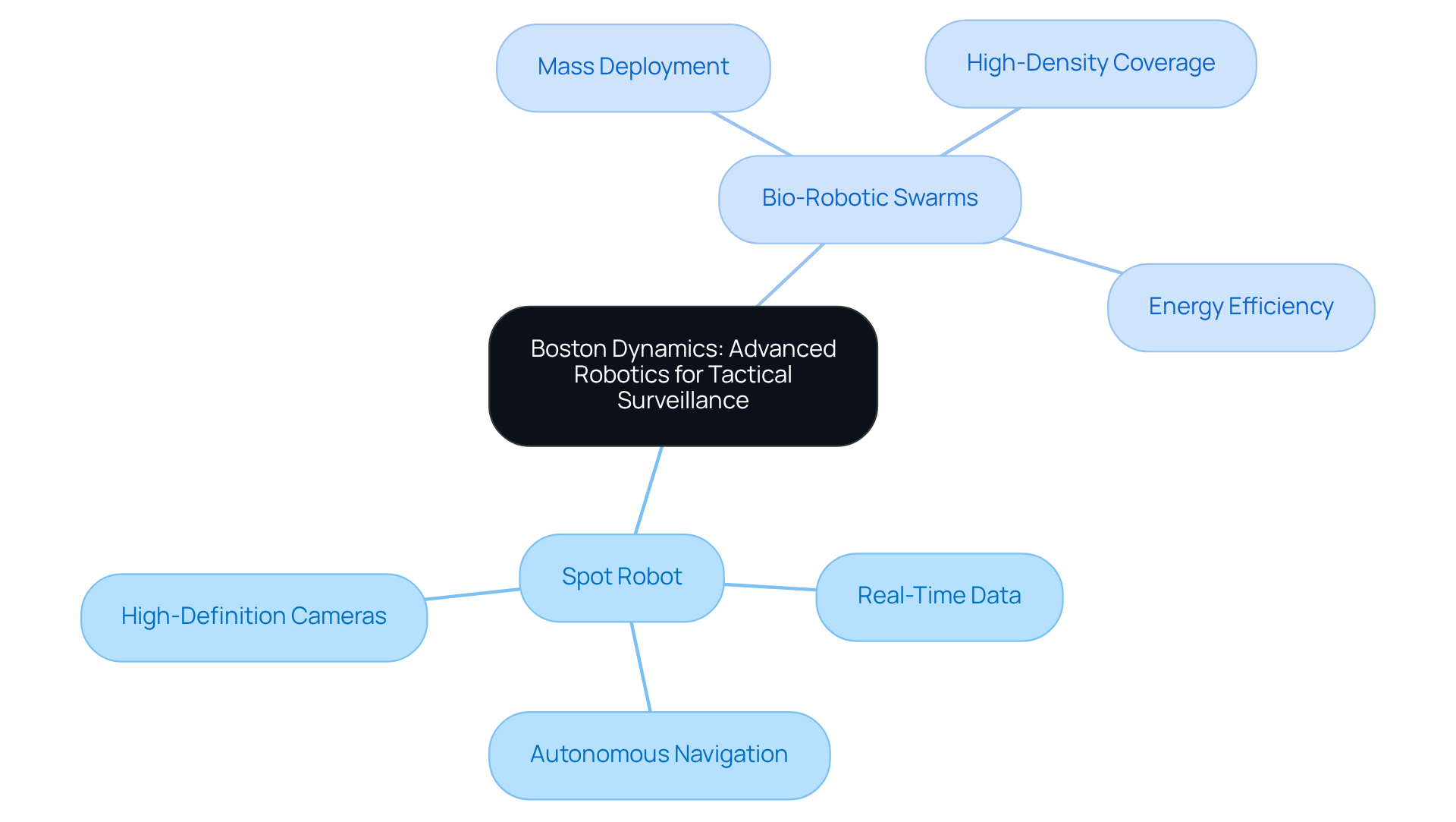 The central node represents the main theme of advanced robotics, while the branches show the two key systems and their features. Each sub-branch provides specific details about the capabilities and advantages of these technologies.