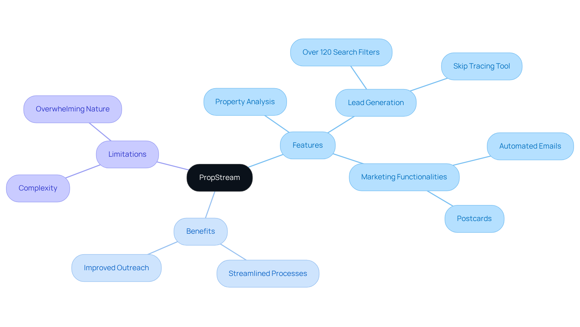 The central node represents PropStream, while the branches show its features, benefits, and limitations. Each color-coded section helps you quickly identify the different aspects of the tool.
