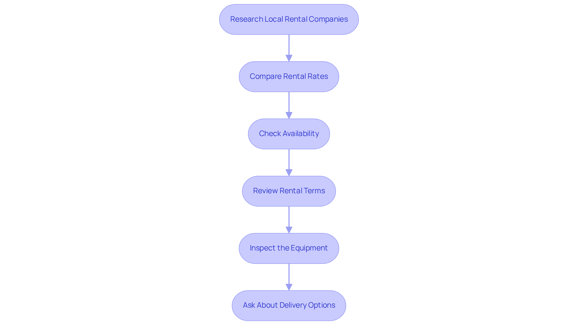 Each box represents a crucial step in the rental process. Follow the arrows to see how to effectively explore your options, from researching companies to ensuring delivery.