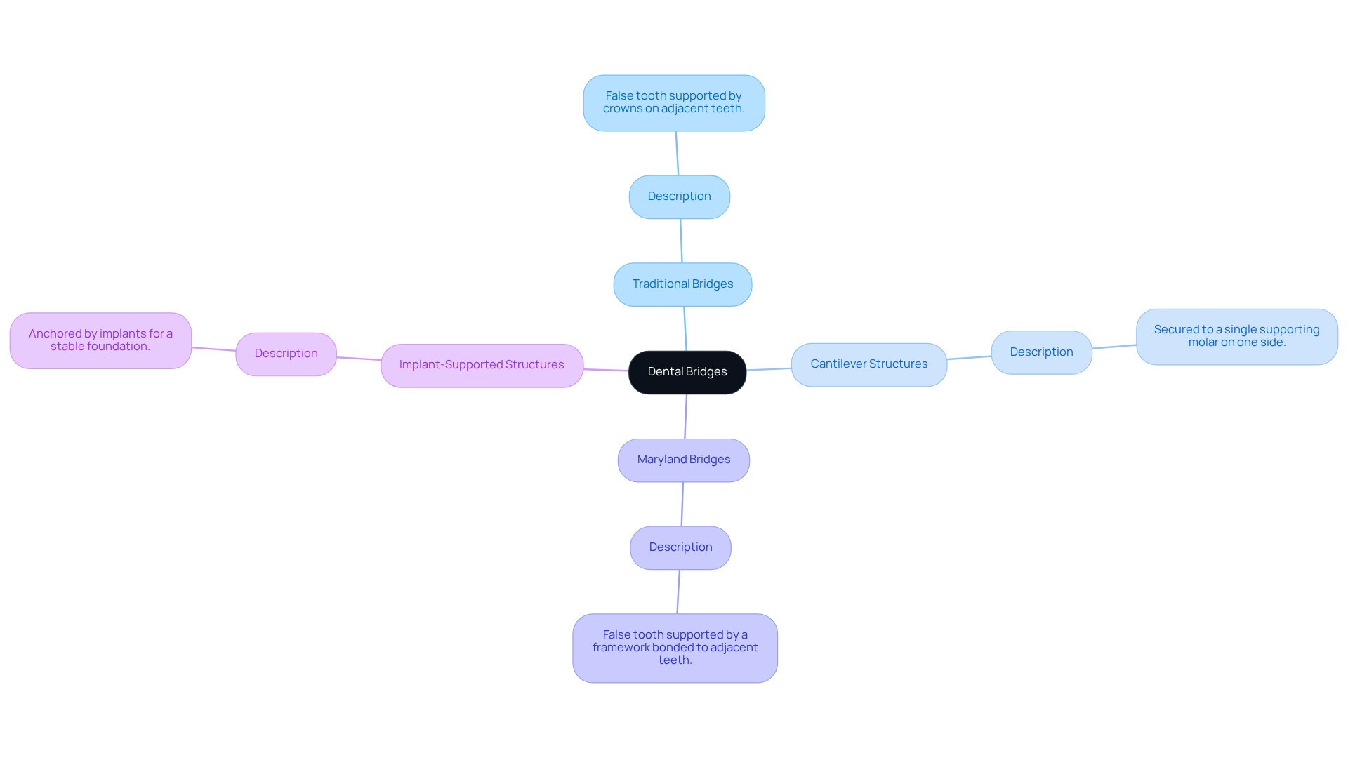 This mindmap shows the different types of dental bridges available. Start at the center with 'Dental Bridges' and follow the branches to learn about each type. Each branch explains how that type works, helping you understand your options for restoring your smile. This mindmap shows the different types of dental bridges available. Start at the center with 'Dental Bridges' and follow the branches to learn about each type. Each branch explains how that type works, helping you understand your options for restoring your smile.