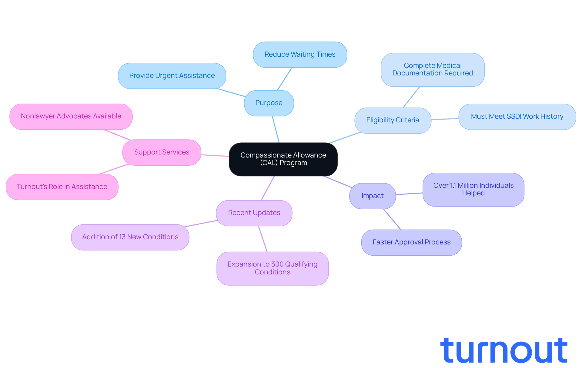 The central node represents the CAL program, with branches showing its purpose, eligibility, impact, updates, and support services. Each branch provides a deeper understanding of how the program functions and assists individuals in need.