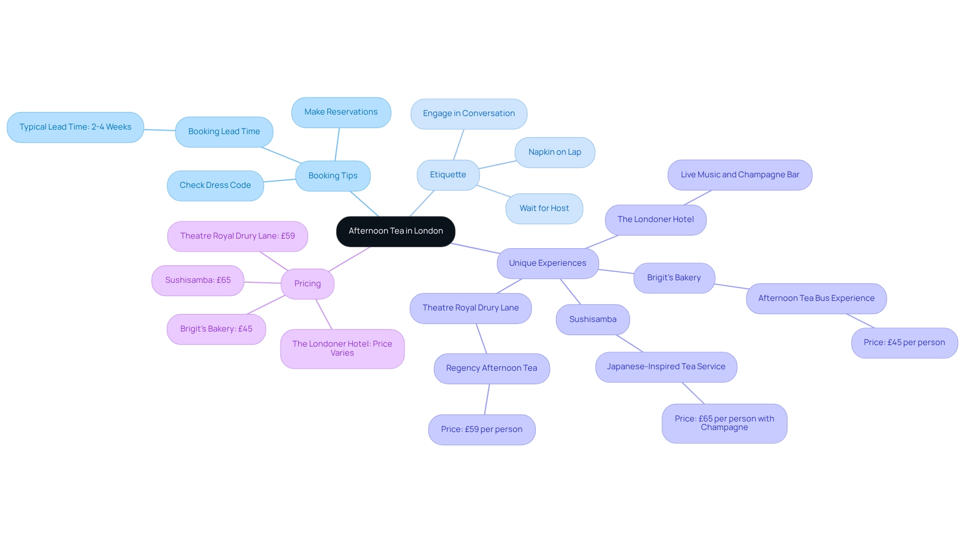 The central node represents the overall theme; main branches categorize information into tips, etiquette, unique experiences, and pricing, with color coding for easy navigation.