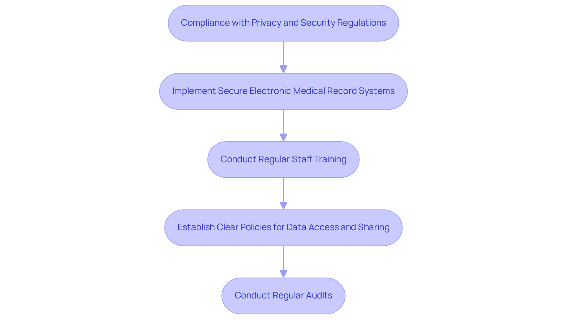 This flowchart shows the key steps mental wellness facilities need to take to comply with privacy and security regulations. Follow the arrows to see how each step leads to the next, ensuring patient information is protected and trust is maintained.