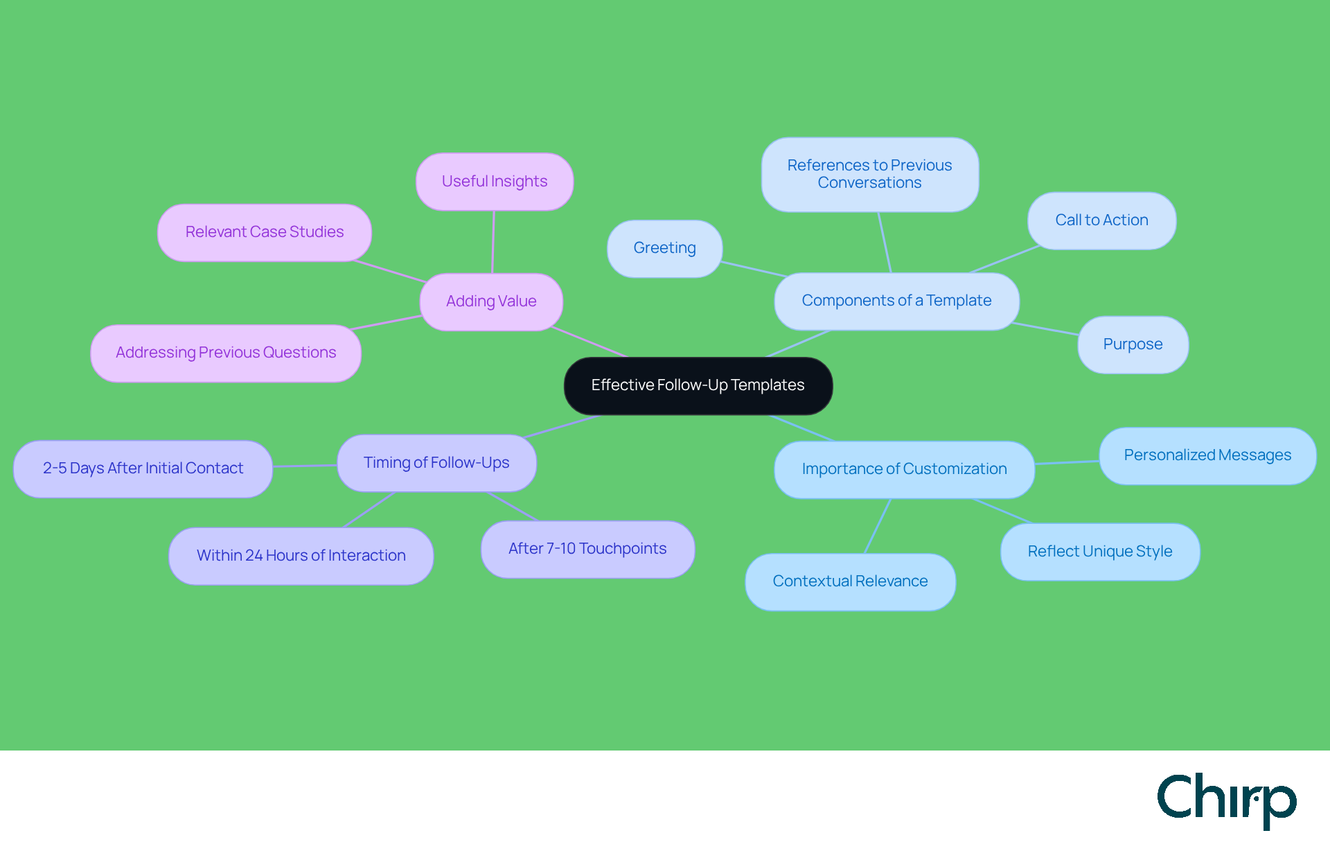 The center shows the main topic of follow-up templates. Each branch represents a key aspect of creating effective follow-ups, and the sub-branches provide more details. This layout helps you see how everything connects and what to focus on for better communication.