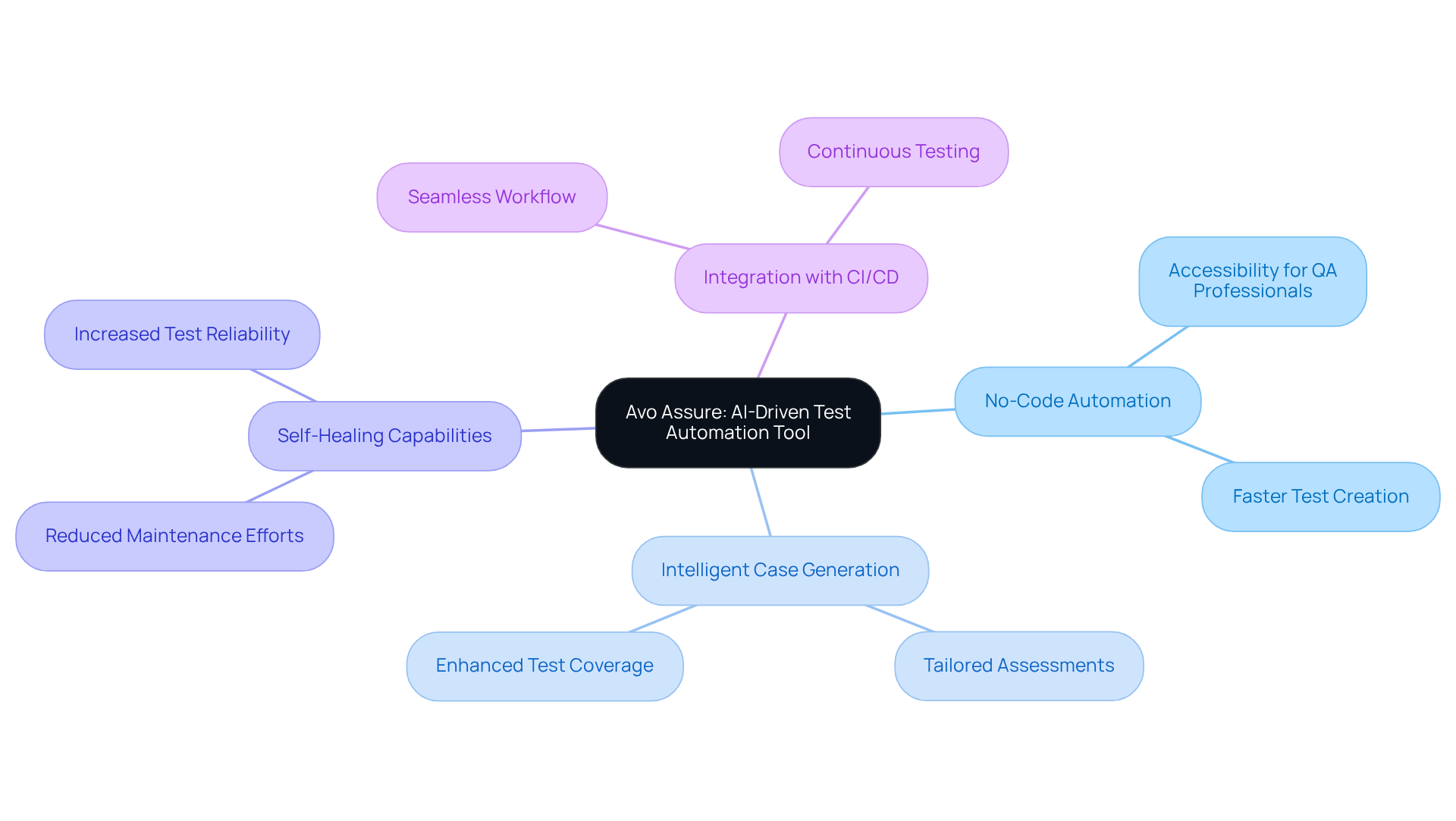 The central node represents Avo Assure, while the branches show its key features and benefits. Each color-coded branch helps you easily identify different aspects of the tool and how they contribute to improving QA processes.