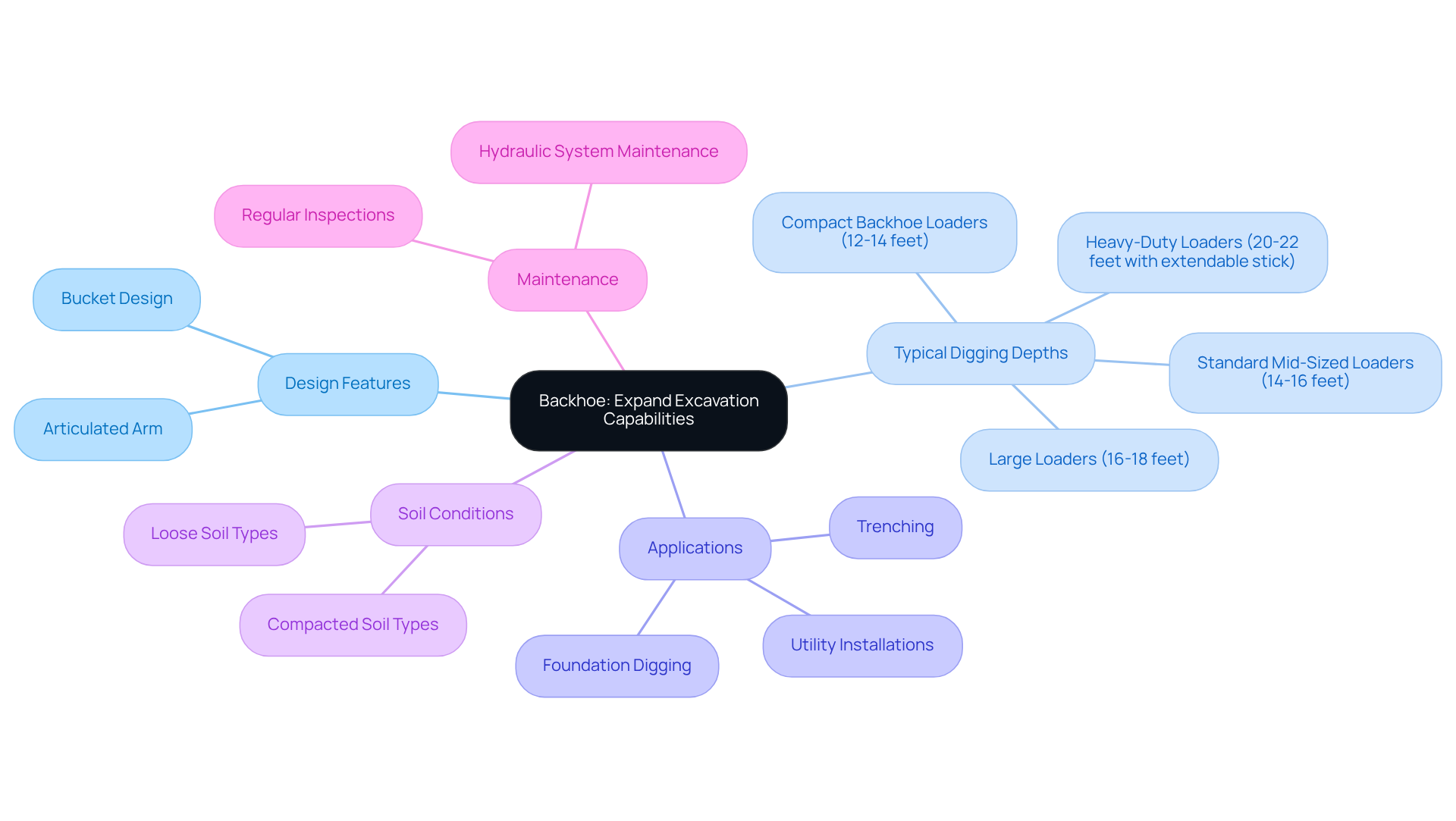 The center represents the main topic of backhoe capabilities, while the branches show different aspects that contribute to its effectiveness in excavation tasks. Each color-coded branch helps you navigate through the various features and considerations. The center represents the main topic of backhoe capabilities, while the branches show different aspects that contribute to its effectiveness in excavation tasks. Each color-coded branch helps you navigate through the various features and considerations.