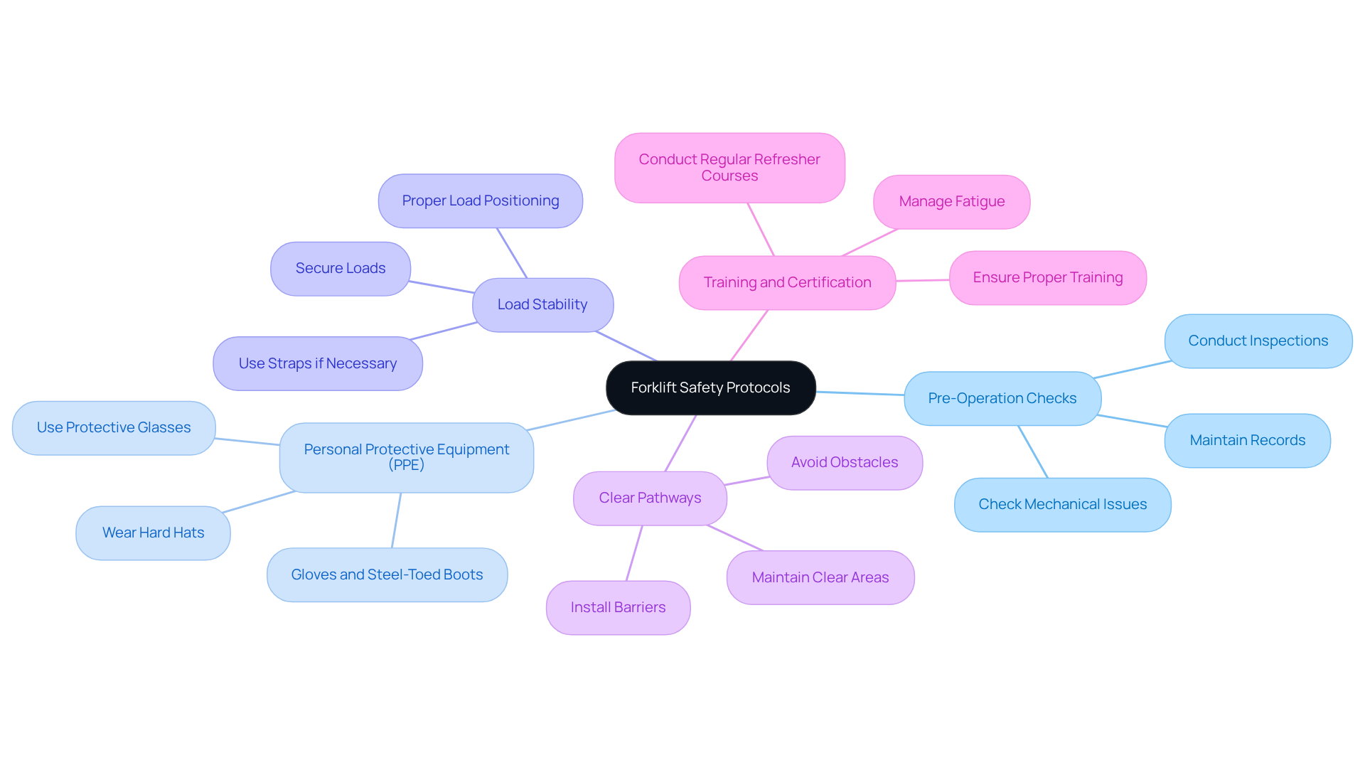 This mindmap starts with the main idea of safety protocols for forklift operation at the center. Each branch represents a crucial area of focus, and the sub-branches provide specific details or actions to take. Follow the branches to understand how each aspect contributes to overall safety.