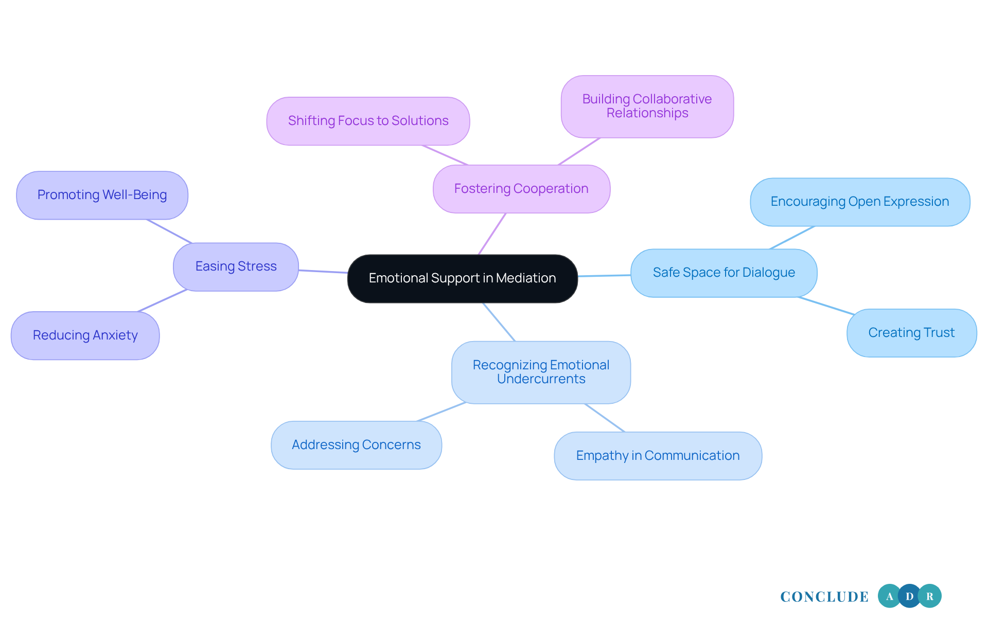Begin at the center with 'Emotional Support', and follow the branches to explore how mediators help create a supportive environment, easing stress and promoting cooperation. Begin at the center with 'Emotional Support', and follow the branches to explore how mediators help create a supportive environment, easing stress and promoting cooperation.