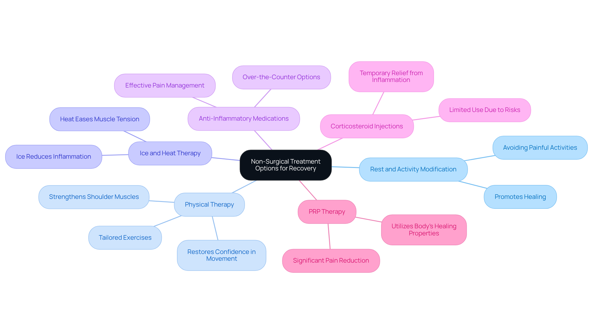 This mindmap shows various non-surgical treatments for rotator cuff injuries. Start at the center with the main topic, then explore each branch to see different treatment options and their benefits. Each color represents a different treatment, making it easy to distinguish between them.