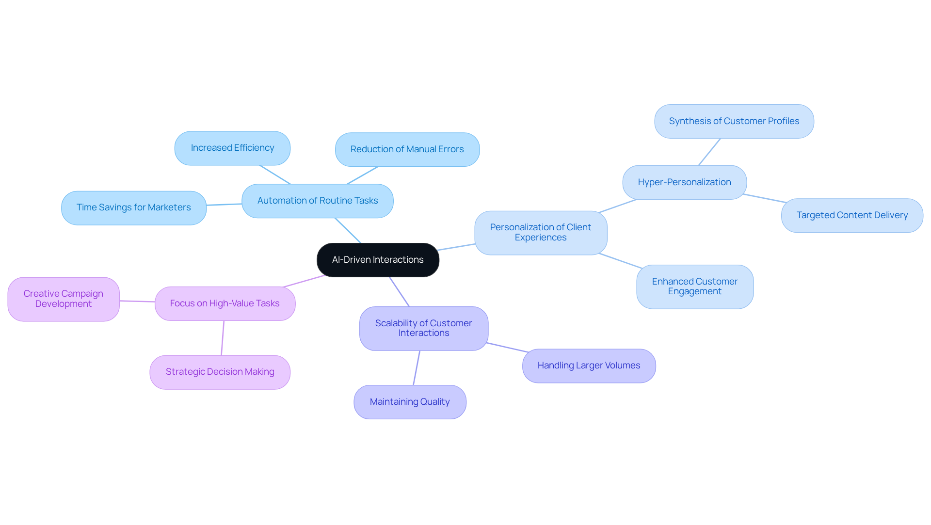 The central node represents the main theme of AI-driven interactions, while the branches illustrate the key benefits. Each color-coded branch highlights a specific area, making it easy to see how AI enhances marketing efforts.