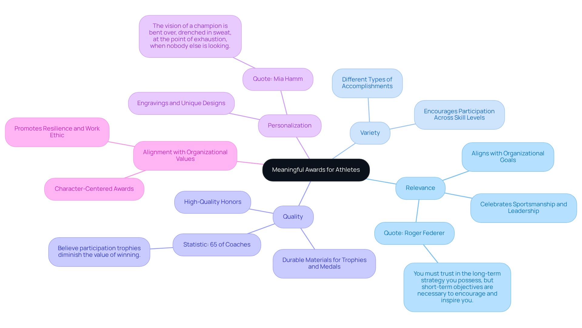 The central node represents the main topic of meaningful awards, while each branch highlights a key factor to consider. Sub-branches provide additional details or quotes that support each factor, helping to illustrate the importance of thoughtful recognition. The central node represents the main topic of meaningful awards, while each branch highlights a key factor to consider. Sub-branches provide additional details or quotes that support each factor, helping to illustrate the importance of thoughtful recognition.