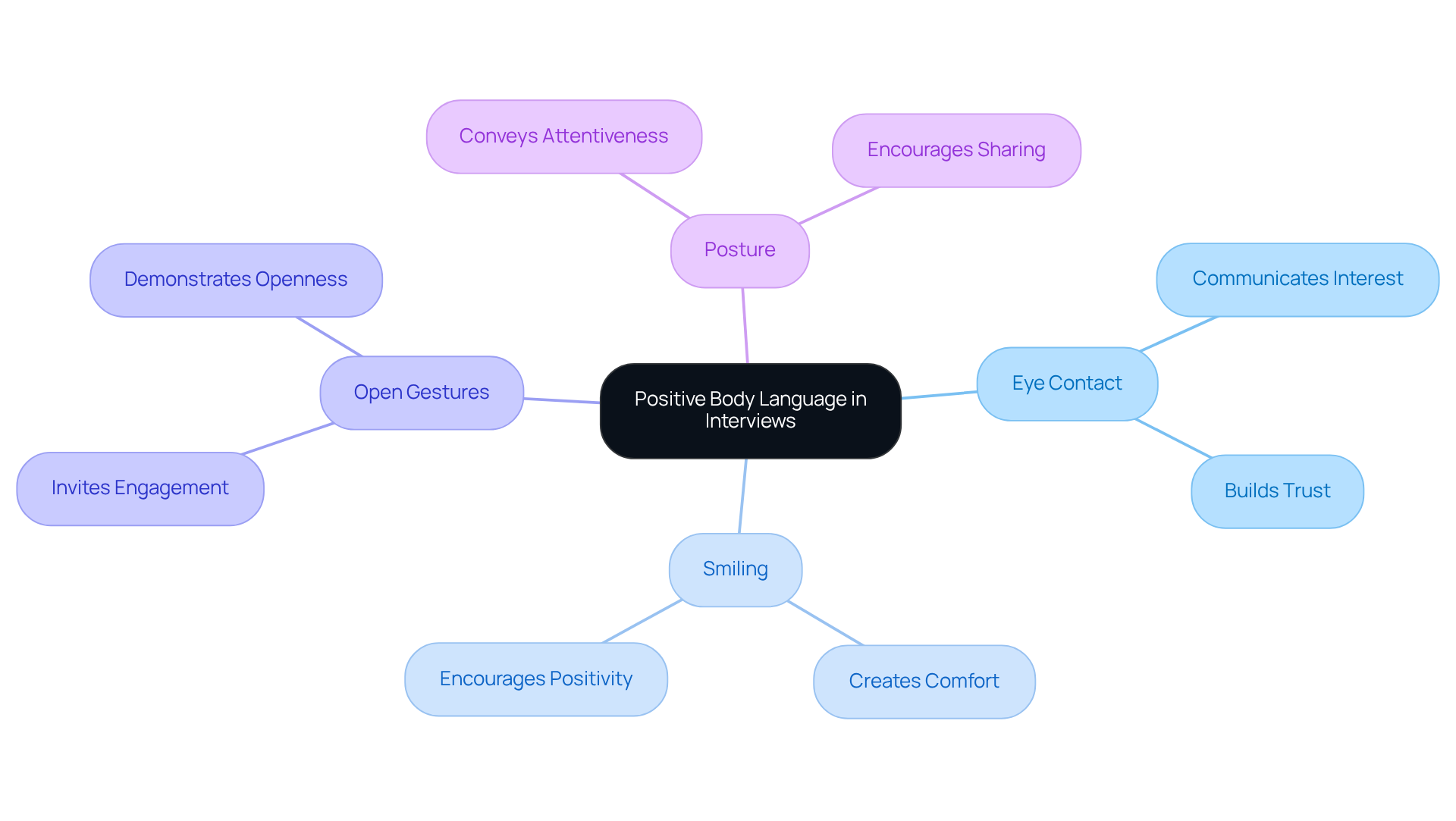 The central idea is about positive body language. Each branch represents a different aspect of body language, showing how it helps in making candidates feel valued and engaged during interviews. The central idea is about positive body language. Each branch represents a different aspect of body language, showing how it helps in making candidates feel valued and engaged during interviews.