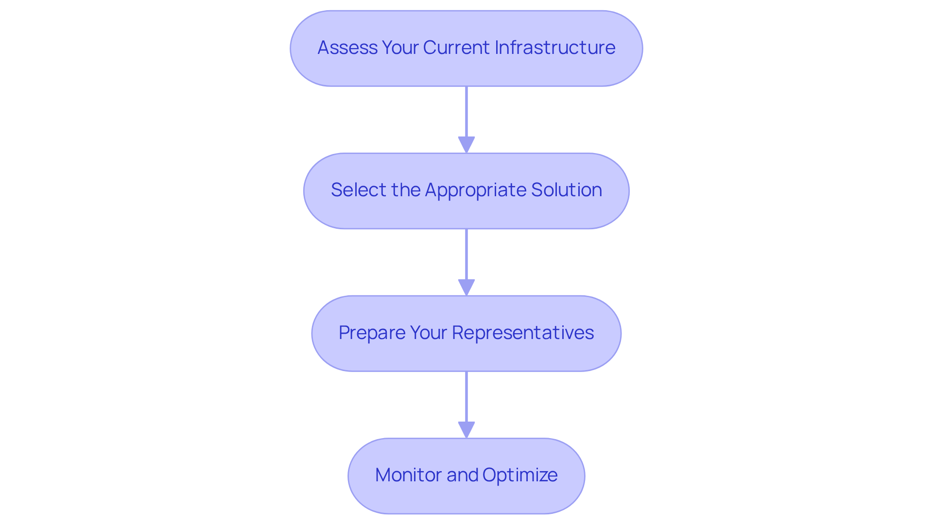 Each box represents a crucial step in the implementation process. Follow the arrows to see how each step leads to the next, ensuring a smooth transition through the implementation stages.
