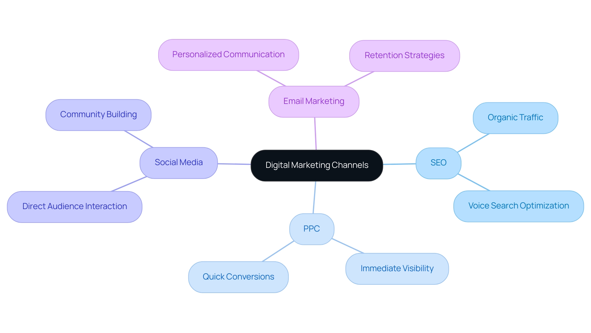 The central node represents the overall topic, with branches indicating different digital marketing channels and their respective benefits.