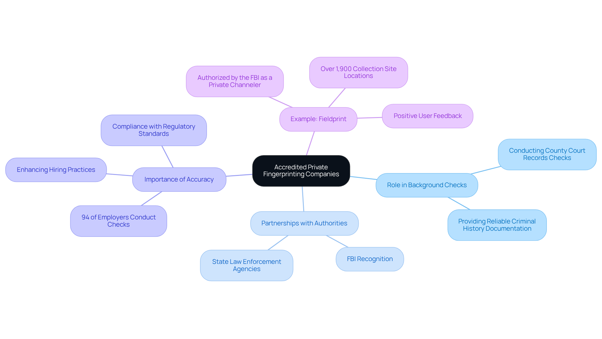 The central node represents the main topic, while branches illustrate key aspects of the fingerprinting process and its significance in background checks. Follow the branches to explore how these companies contribute to accurate and compliant hiring practices.