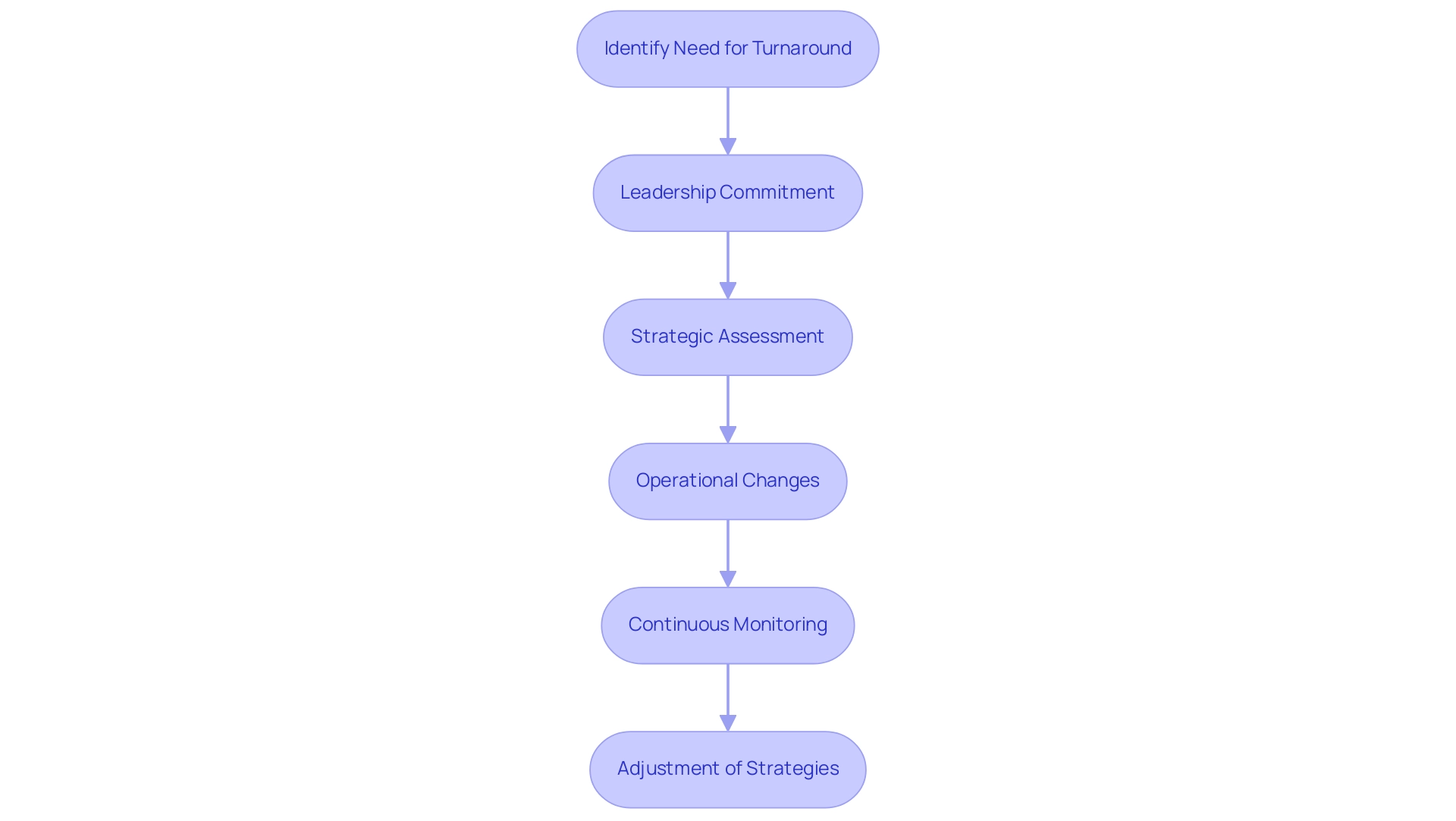 Each box represents a key action in the turnaround strategy, with arrows indicating the sequential flow of actions taken by different organizations.