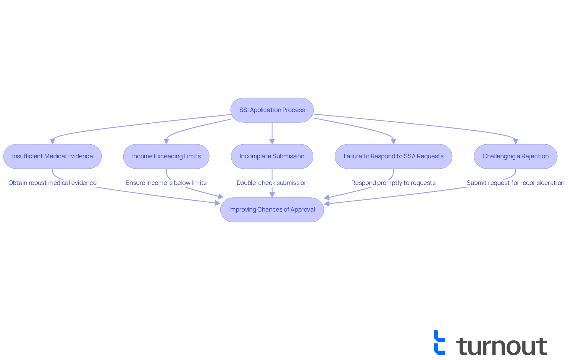 This flowchart outlines the SSI application process. Each box represents a common hurdle applicants may face. Follow the arrows to see how these challenges can lead to denials and what steps can be taken to improve your chances of approval. This flowchart outlines the SSI application process. Each box represents a common hurdle applicants may face. Follow the arrows to see how these challenges can lead to denials and what steps can be taken to improve your chances of approval.