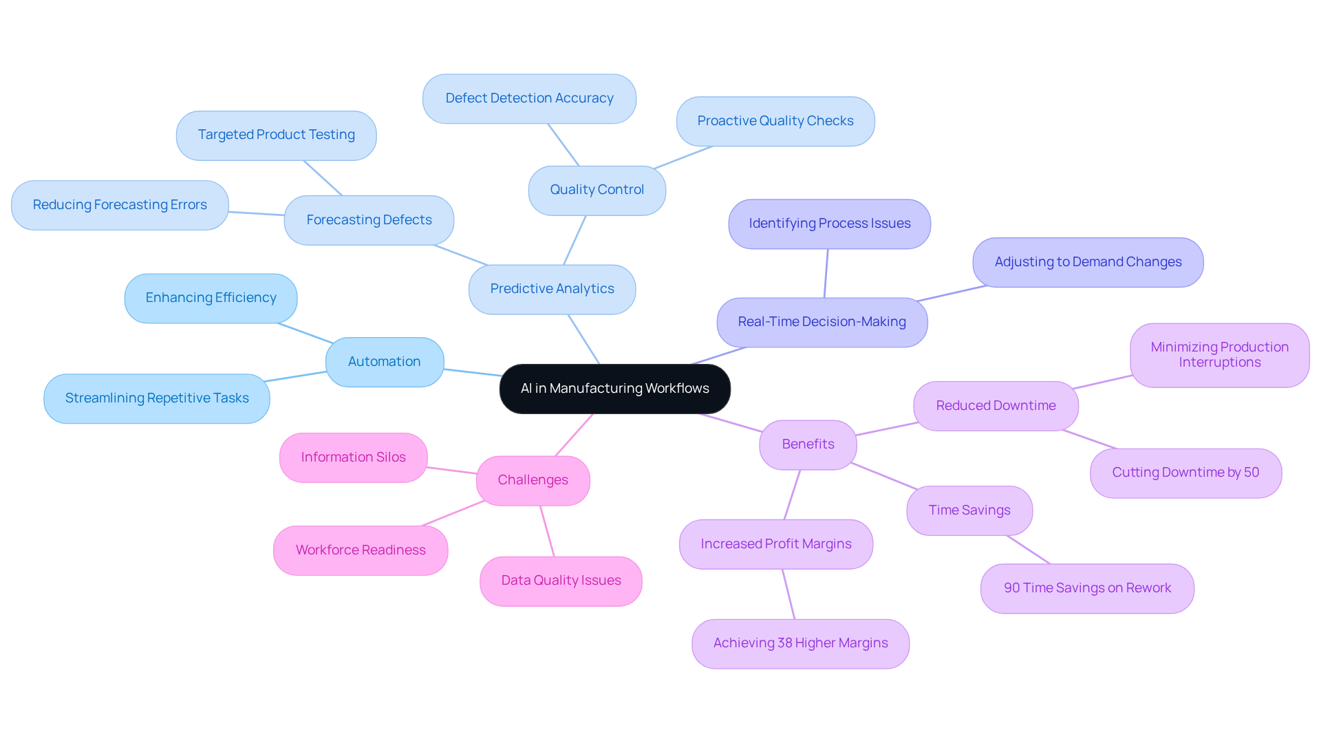 The central node represents AI's impact on manufacturing, with branches showing different aspects and benefits. Each color-coded branch helps you navigate through the various ways AI enhances production processes.