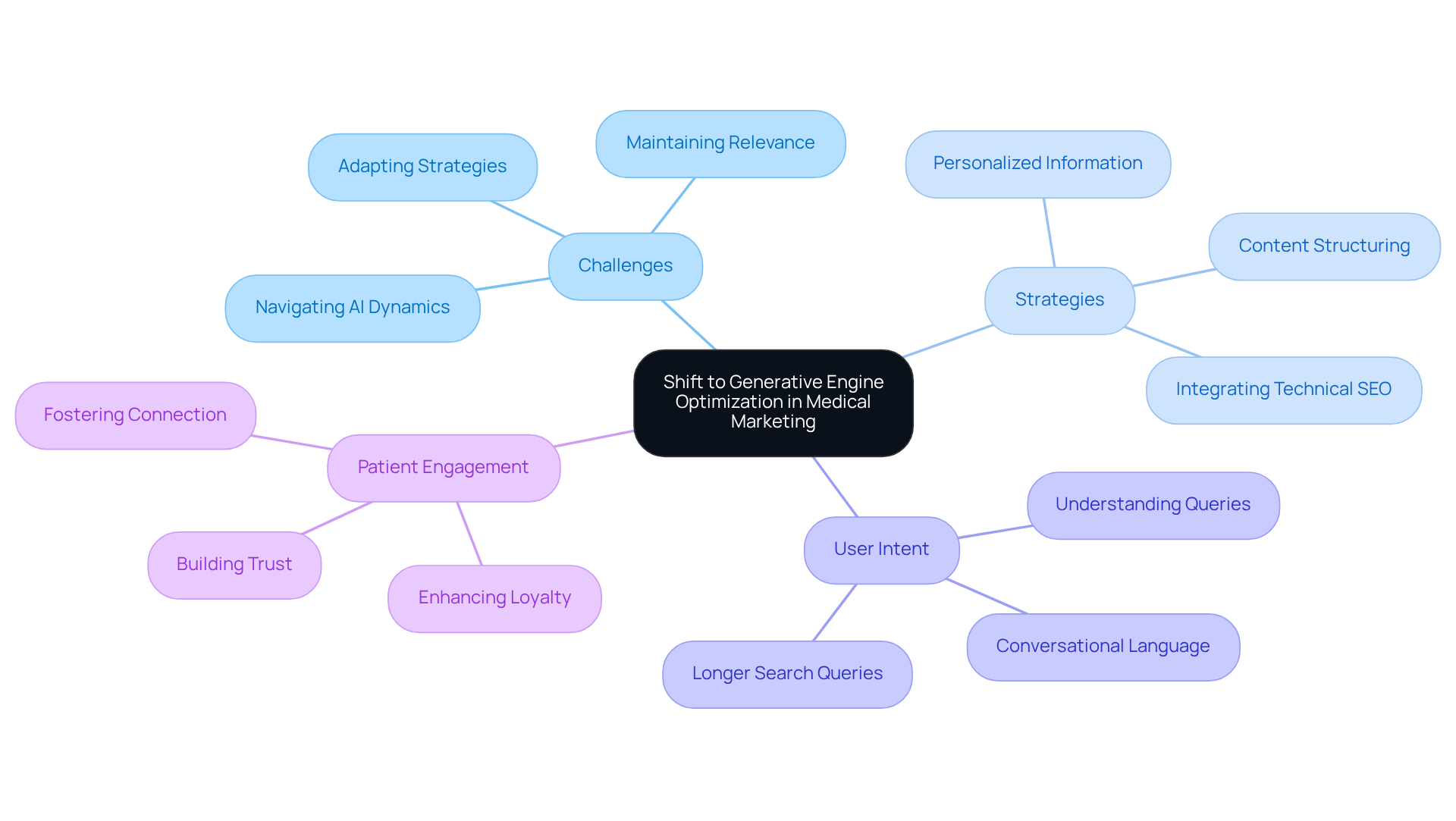 The central idea represents the shift in marketing strategy, with branches showing the challenges faced, strategies to implement, and outcomes expected. Follow the branches to explore each topic and how they relate to the main theme.