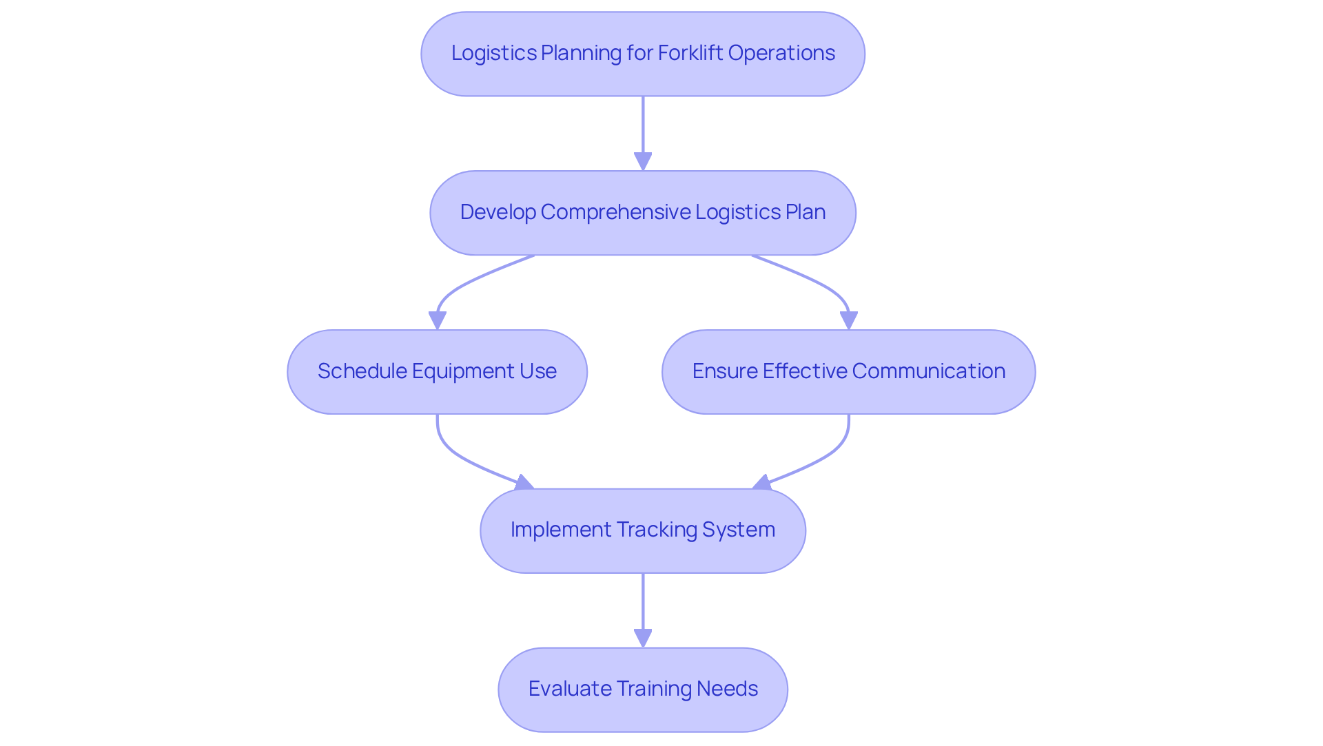 Follow the arrows to see how each step in planning connects to the next. Each color represents a different aspect of the process: blue for planning, green for scheduling, yellow for communication, and red for safety. Follow the arrows to see how each step in planning connects to the next. Each color represents a different aspect of the process: blue for planning, green for scheduling, yellow for communication, and red for safety.