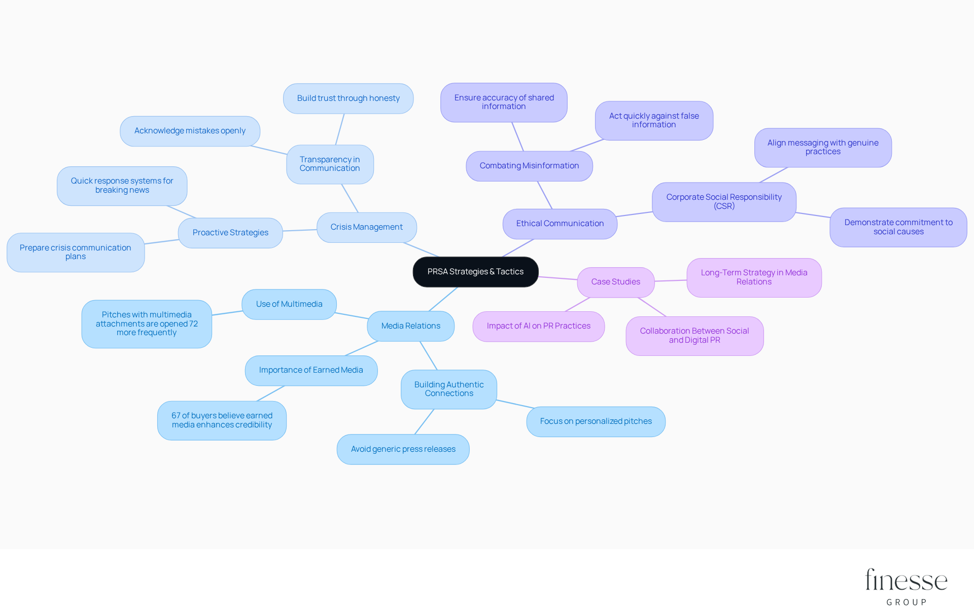The central node represents the main resource, while branches show important topics and insights. Each color-coded branch helps you understand how these different strategies connect and support effective public relations.