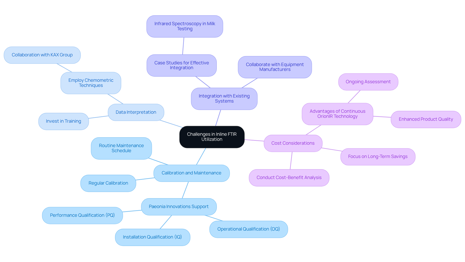 This mindmap starts with the main topic in the center and branches out to show different challenges faced when using inline FTIR technology. Each branch represents a specific challenge, and the sub-branches provide solutions or actions to address those challenges. Follow the branches to understand how each challenge is interconnected and what can be done to overcome them. This mindmap starts with the main topic in the center and branches out to show different challenges faced when using inline FTIR technology. Each branch represents a specific challenge, and the sub-branches provide solutions or actions to address those challenges. Follow the branches to understand how each challenge is interconnected and what can be done to overcome them.