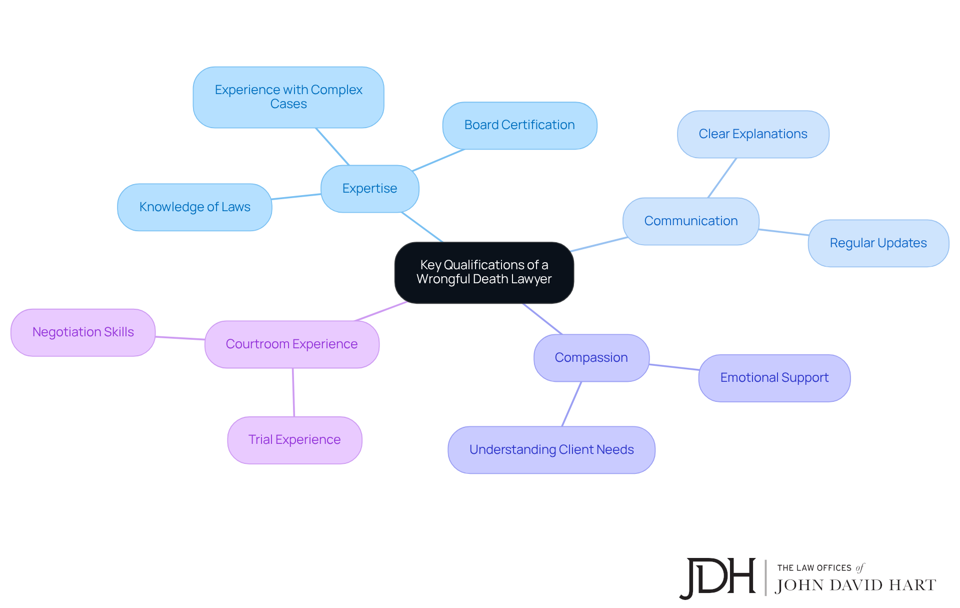 The center represents the main topic, while the branches show the essential qualities to look for in a lawyer. Each color-coded branch highlights a different qualification, making it easy to see what matters most when choosing legal representation. The center represents the main topic, while the branches show the essential qualities to look for in a lawyer. Each color-coded branch highlights a different qualification, making it easy to see what matters most when choosing legal representation.