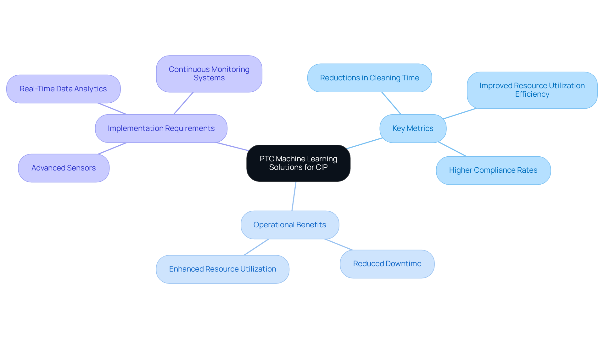 The central node represents PTC's innovative solutions, with branches showing key metrics, benefits, and requirements for implementation. Each branch helps you understand how these elements contribute to improving cleaning processes in pharmaceutical manufacturing. The central node represents PTC's innovative solutions, with branches showing key metrics, benefits, and requirements for implementation. Each branch helps you understand how these elements contribute to improving cleaning processes in pharmaceutical manufacturing.