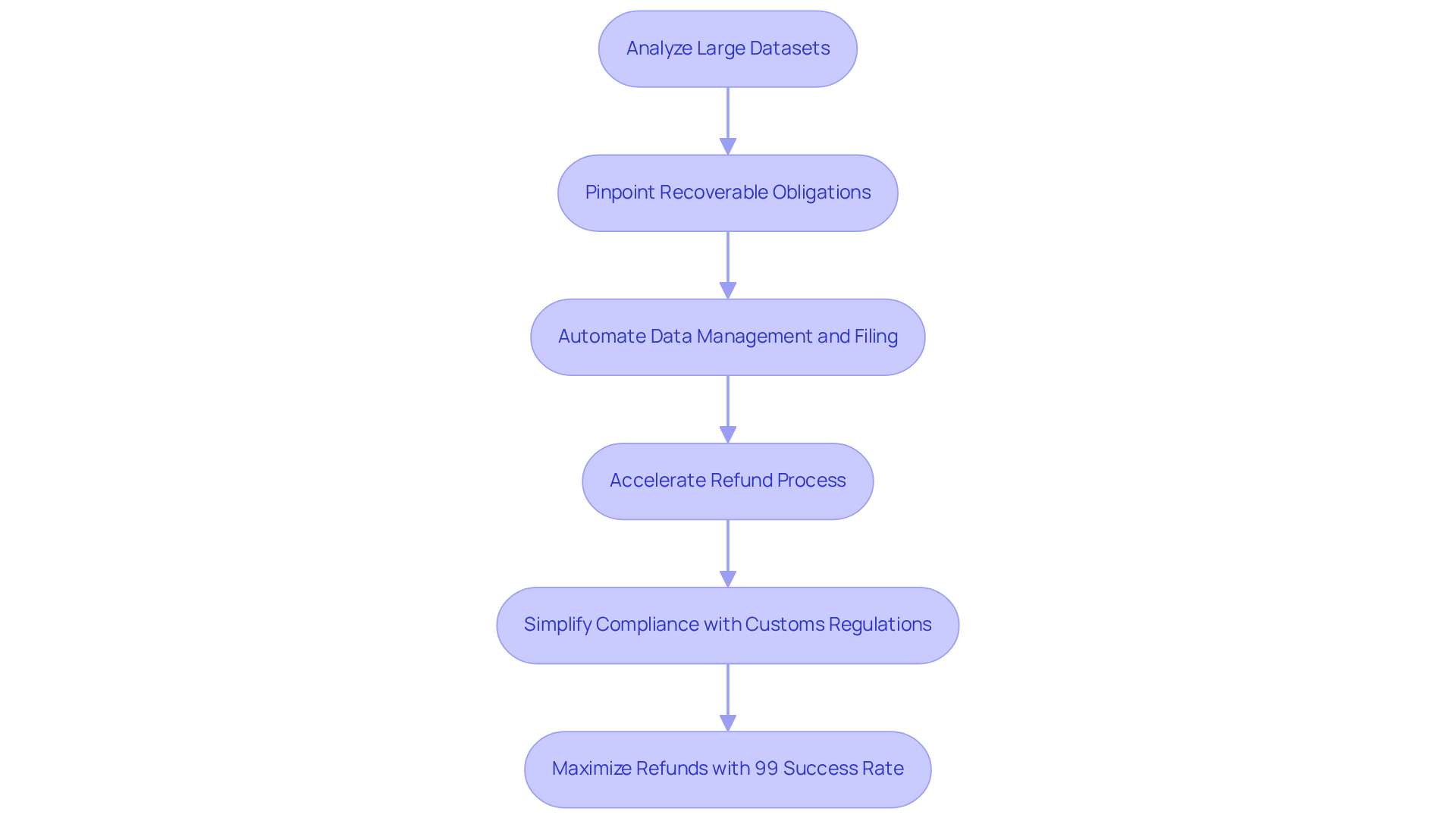 Follow the arrows to see how Pax AI's technology works step-by-step to help manufacturers recover their duties efficiently and effectively. Follow the arrows to see how Pax AI's technology works step-by-step to help manufacturers recover their duties efficiently and effectively.