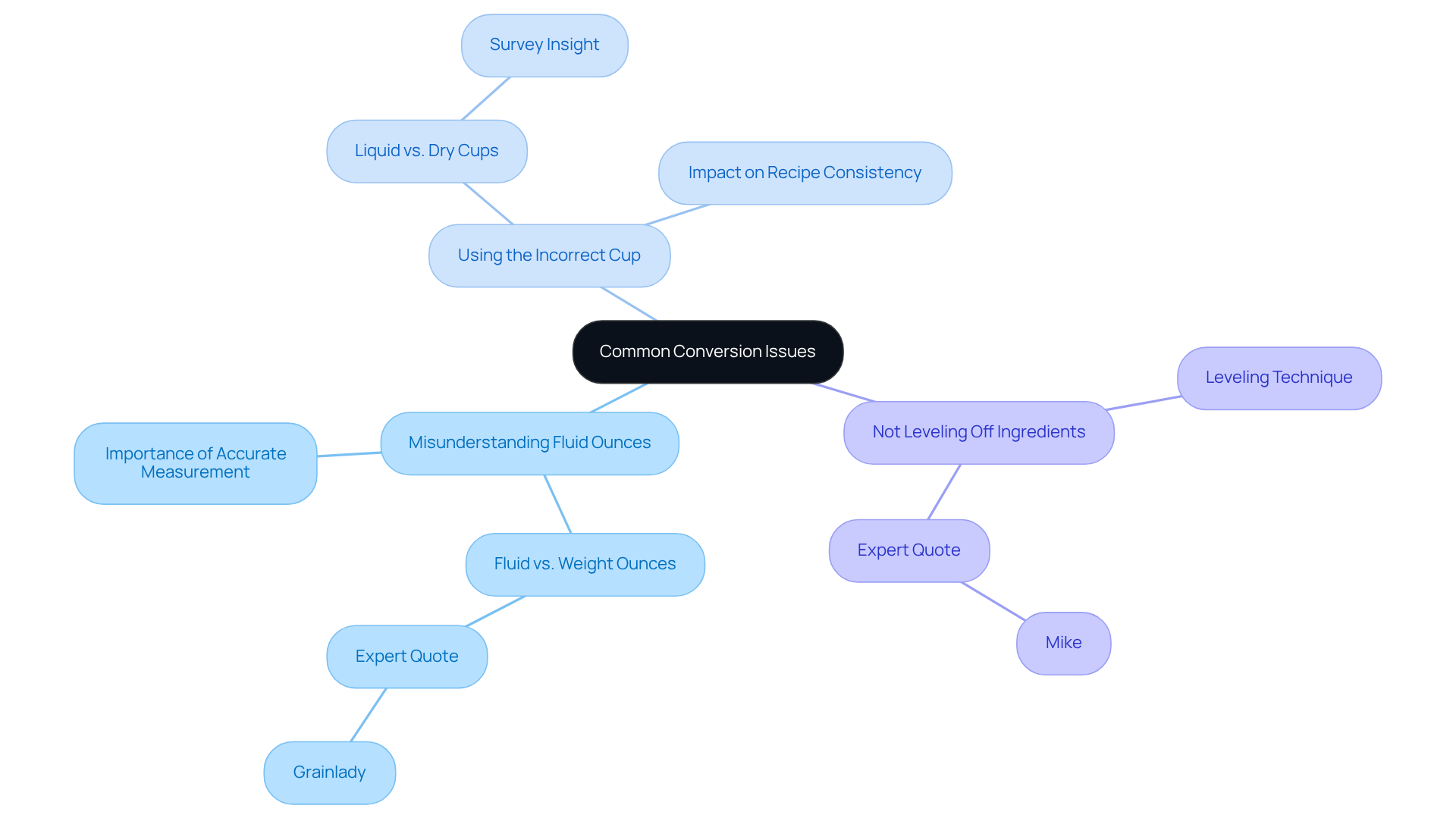 The center represents the main topic of conversion issues, while the branches show specific challenges parents face. Each sub-branch provides insights and expert advice to help navigate these challenges. The center represents the main topic of conversion issues, while the branches show specific challenges parents face. Each sub-branch provides insights and expert advice to help navigate these challenges.