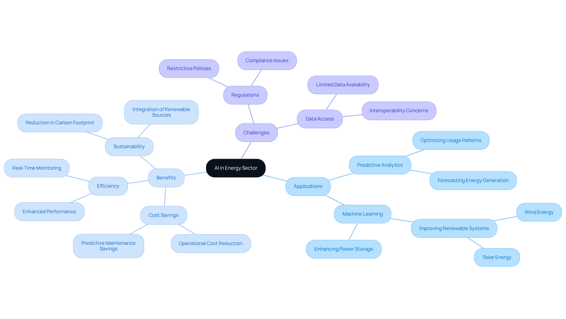 The center represents the main theme of AI in the energy sector. Follow the branches to explore various applications, benefits, and challenges associated with AI technologies in promoting sustainability.