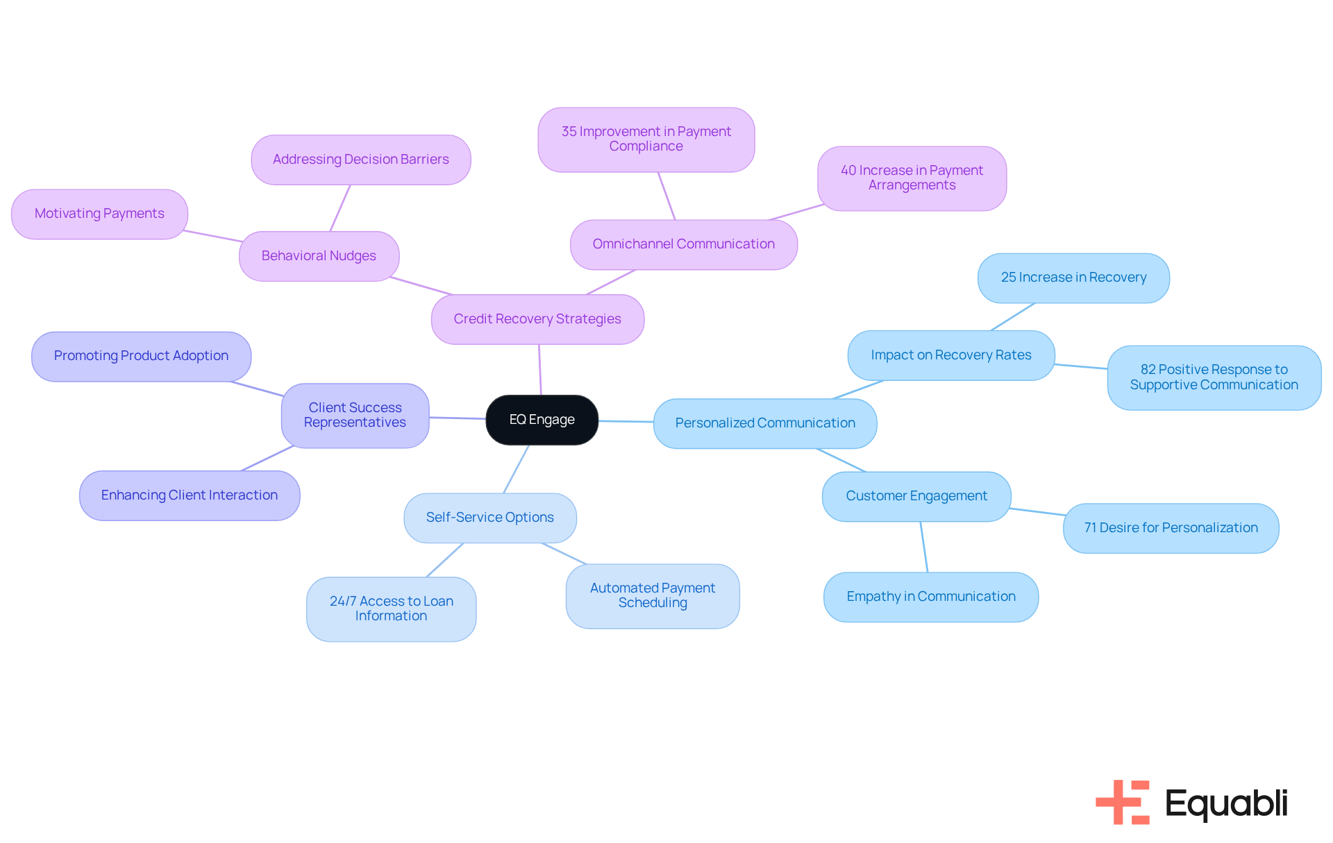 Start at the center with EQ Engage, then follow the branches to see how different engagement strategies contribute to better repayment outcomes. Each section highlights a specific approach or role in the overall strategy.
