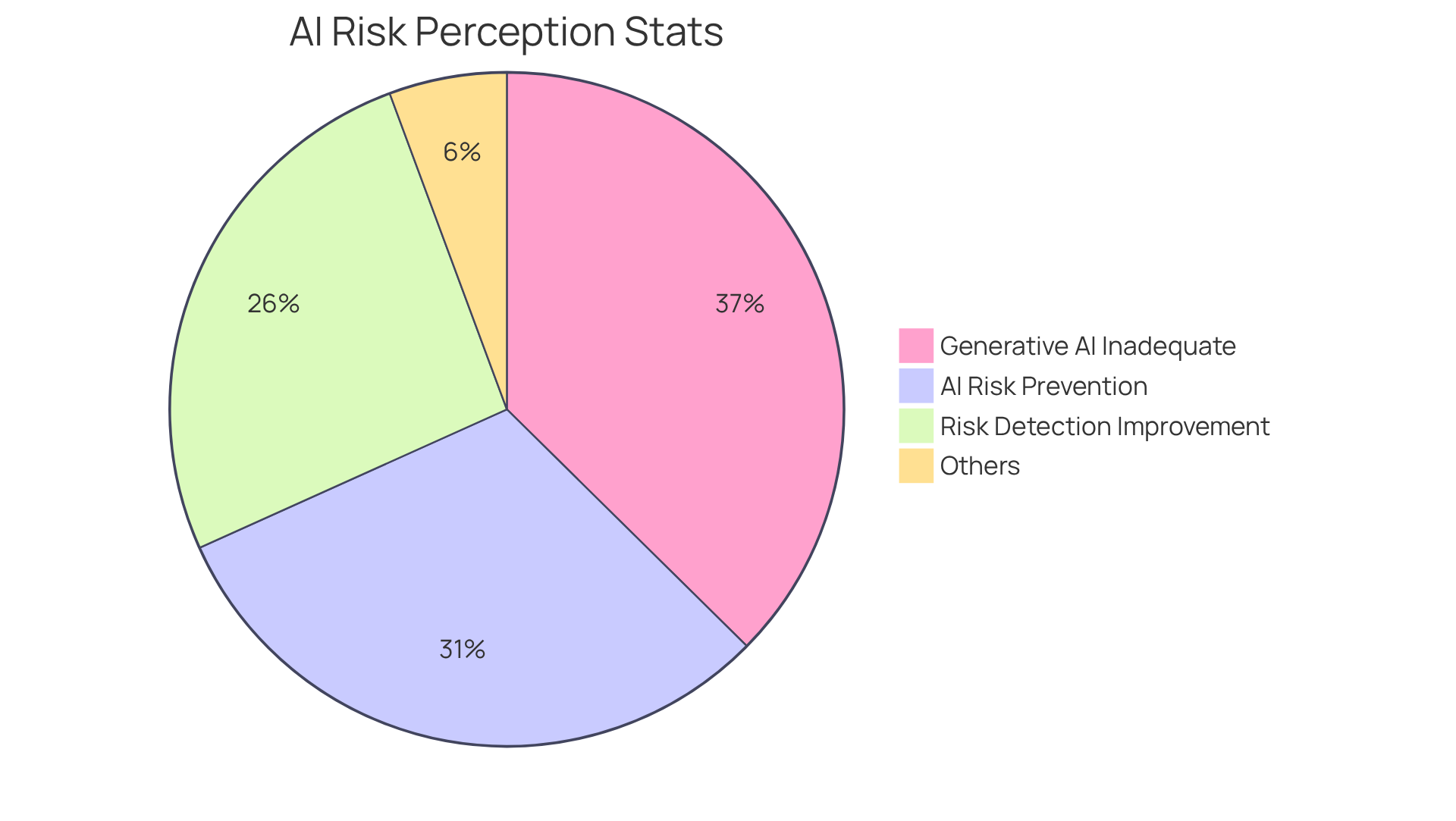 Each slice of the pie shows the percentage of stakeholders who hold a certain belief about AI's effectiveness in vulnerability management. The larger the slice, the more common that belief is among the surveyed professionals.