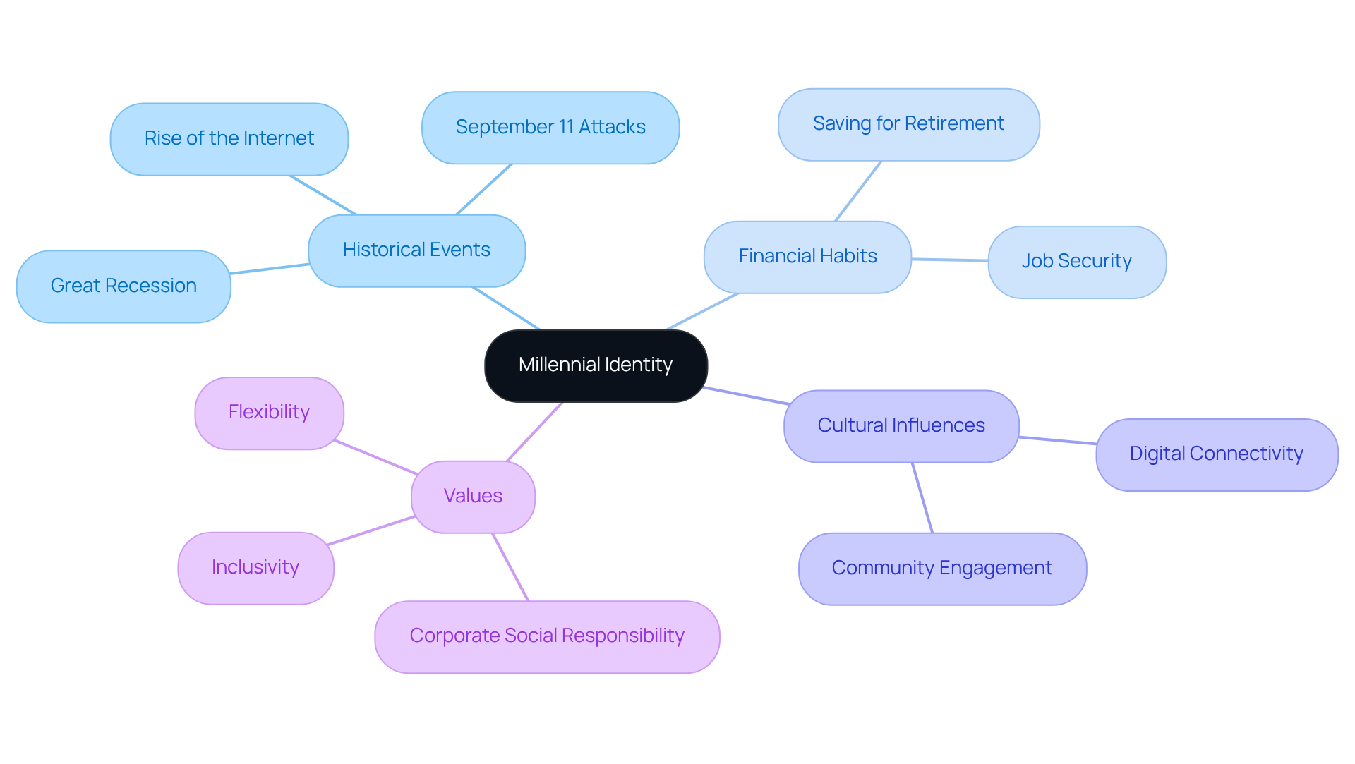 What Years Define Millennials? Understanding Their Unique Traits ...