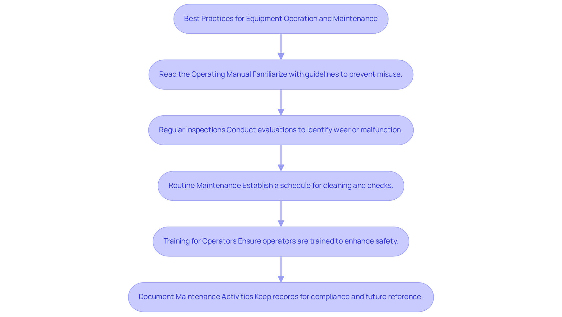 This flowchart outlines essential practices for maintaining water treatment rental equipment. Each box represents a key practice, and the arrows show the recommended order of implementation. Following these steps helps ensure equipment reliability and compliance with regulations.