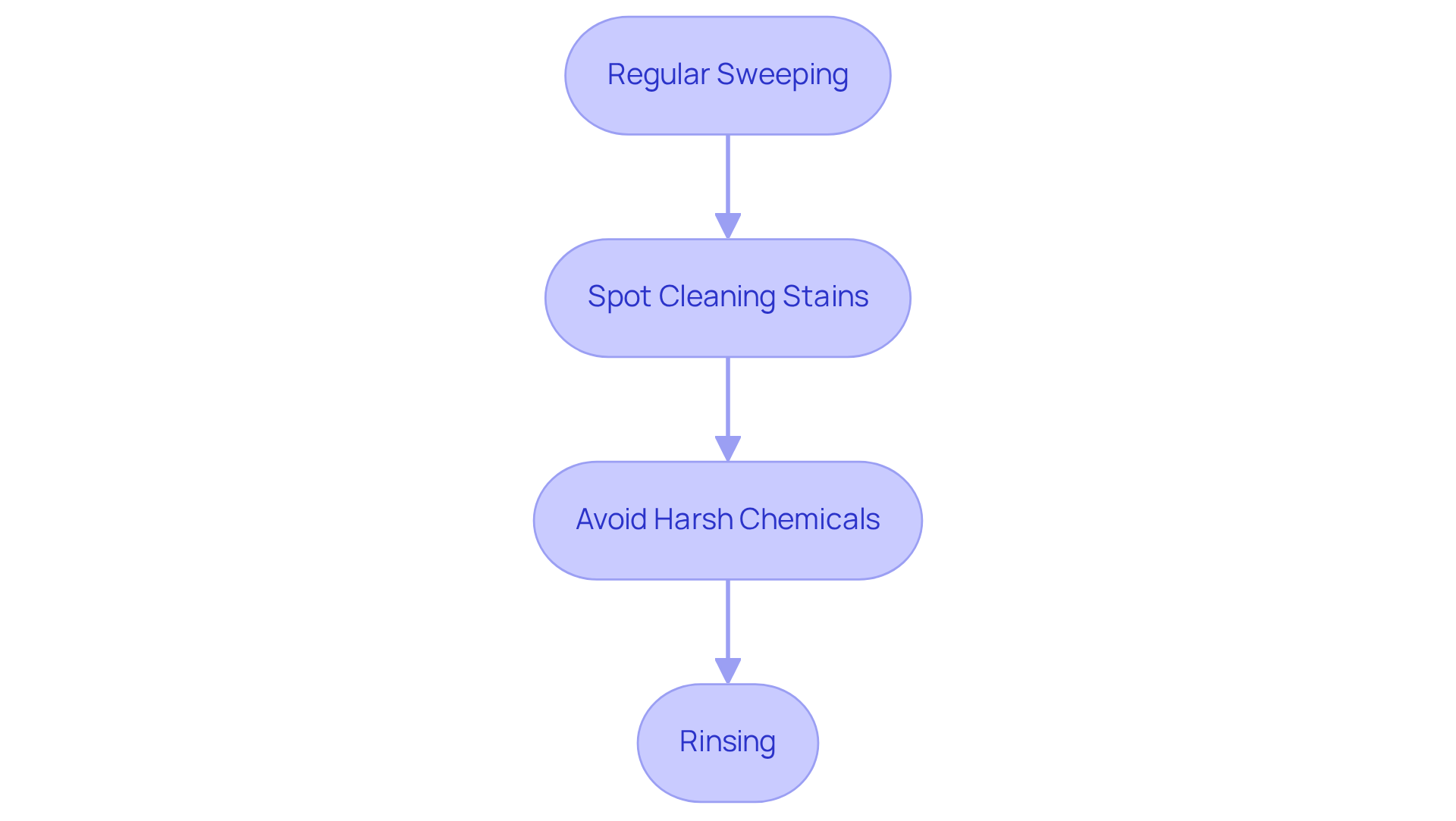 Each box represents a cleaning technique you should follow to keep your putting green in top shape. Follow the arrows to see the recommended order of actions.