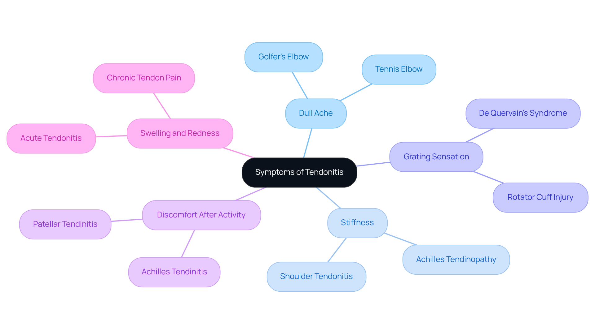 This mindmap helps you see the different symptoms of tendonitis and how they relate to specific conditions. Start at the center with the main topic, then follow the branches to explore each symptom and its examples. This mindmap helps you see the different symptoms of tendonitis and how they relate to specific conditions. Start at the center with the main topic, then follow the branches to explore each symptom and its examples.