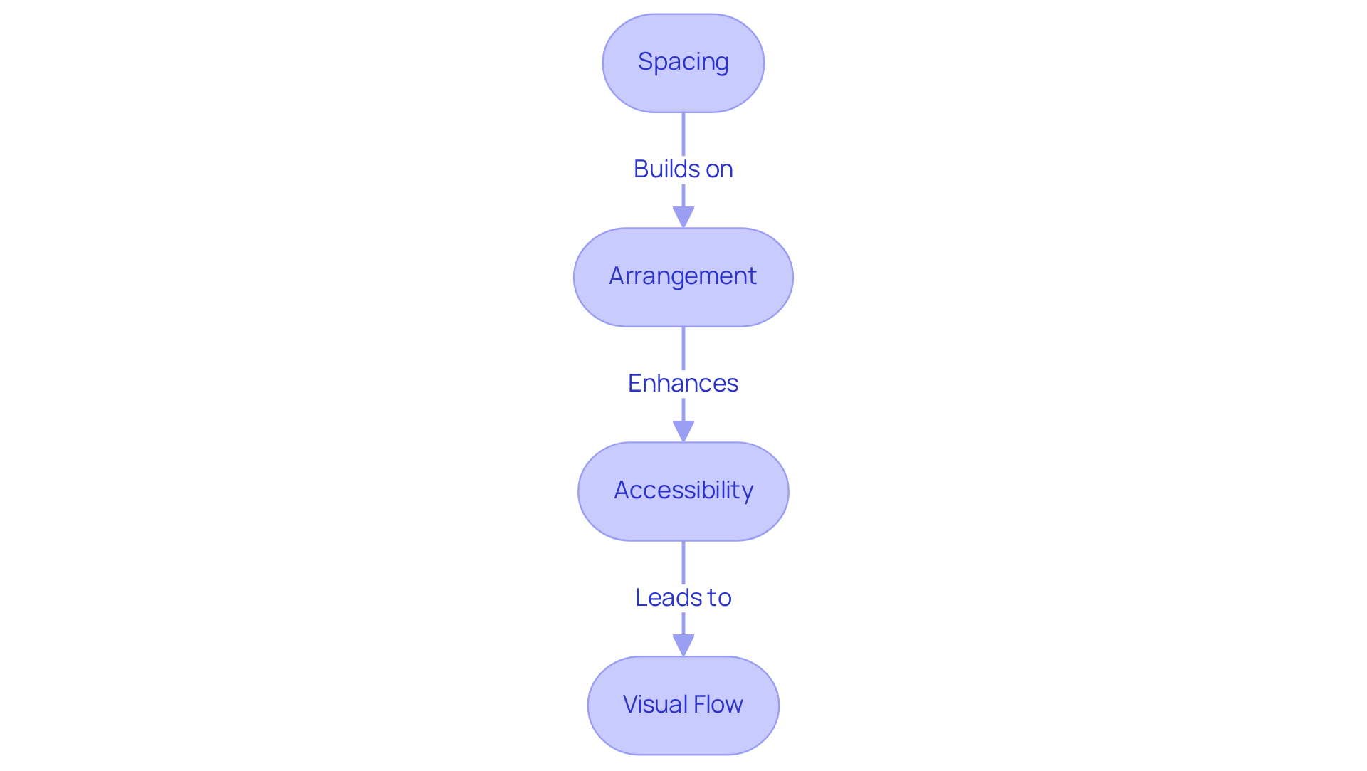 Each box represents a key technique for setting up tables. Follow the arrows to see how each technique contributes to creating a comfortable and engaging environment for guests. Each box represents a key technique for setting up tables. Follow the arrows to see how each technique contributes to creating a comfortable and engaging environment for guests.