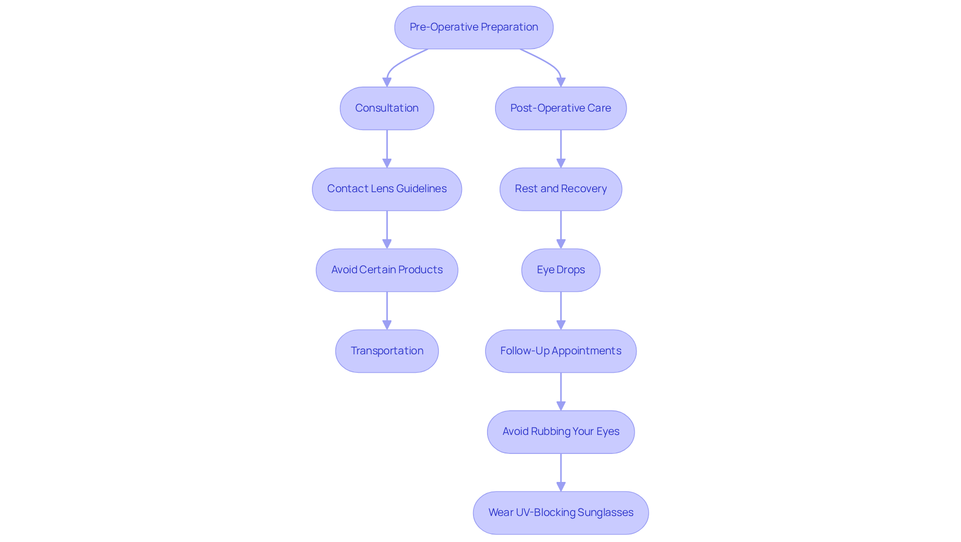 This flowchart guides you through the essential steps before and after your PRK laser eye surgery. Follow the arrows to see what you need to do to prepare for surgery and how to care for your eyes afterward. Each box represents a specific action to take, ensuring you have a smooth and successful experience. This flowchart guides you through the essential steps before and after your PRK laser eye surgery. Follow the arrows to see what you need to do to prepare for surgery and how to care for your eyes afterward. Each box represents a specific action to take, ensuring you have a smooth and successful experience.