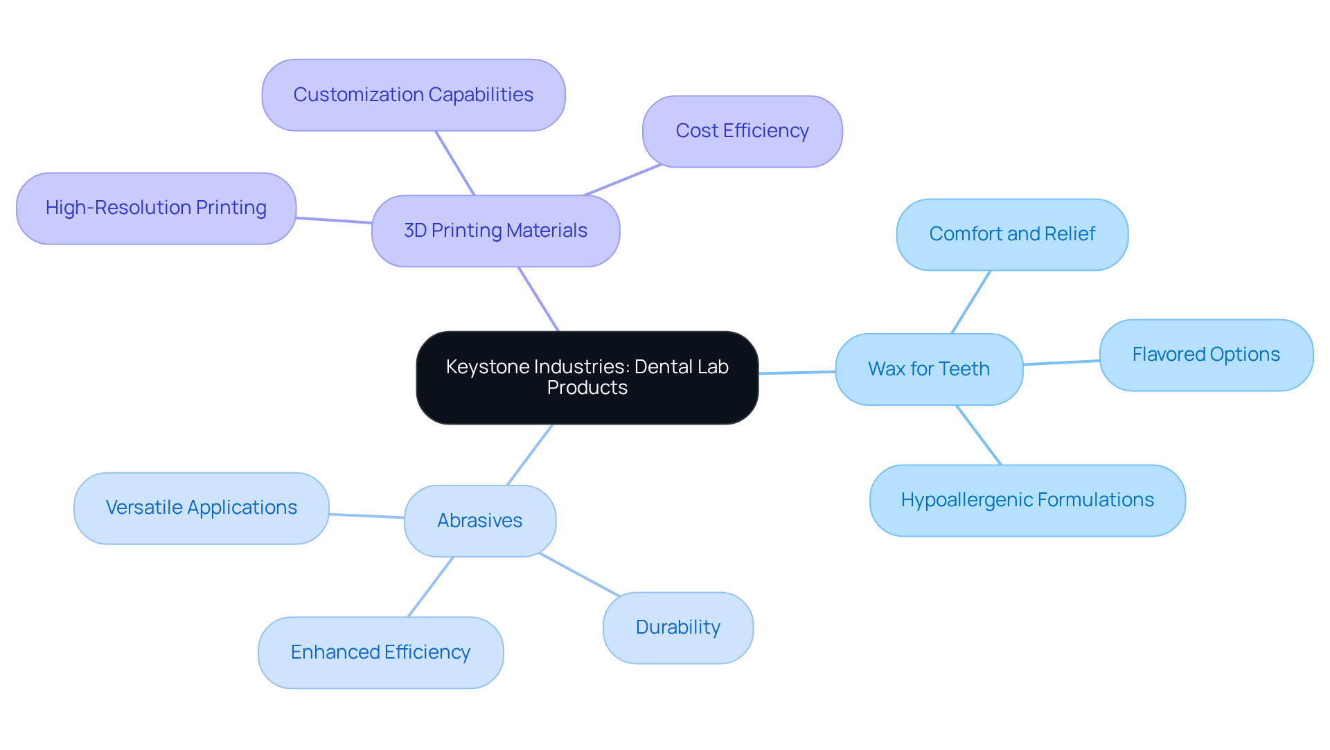 The center represents Keystone Industries and its commitment to providing top dental lab products. Each branch shows a different product category, helping you understand the variety of solutions available for dental clinics.