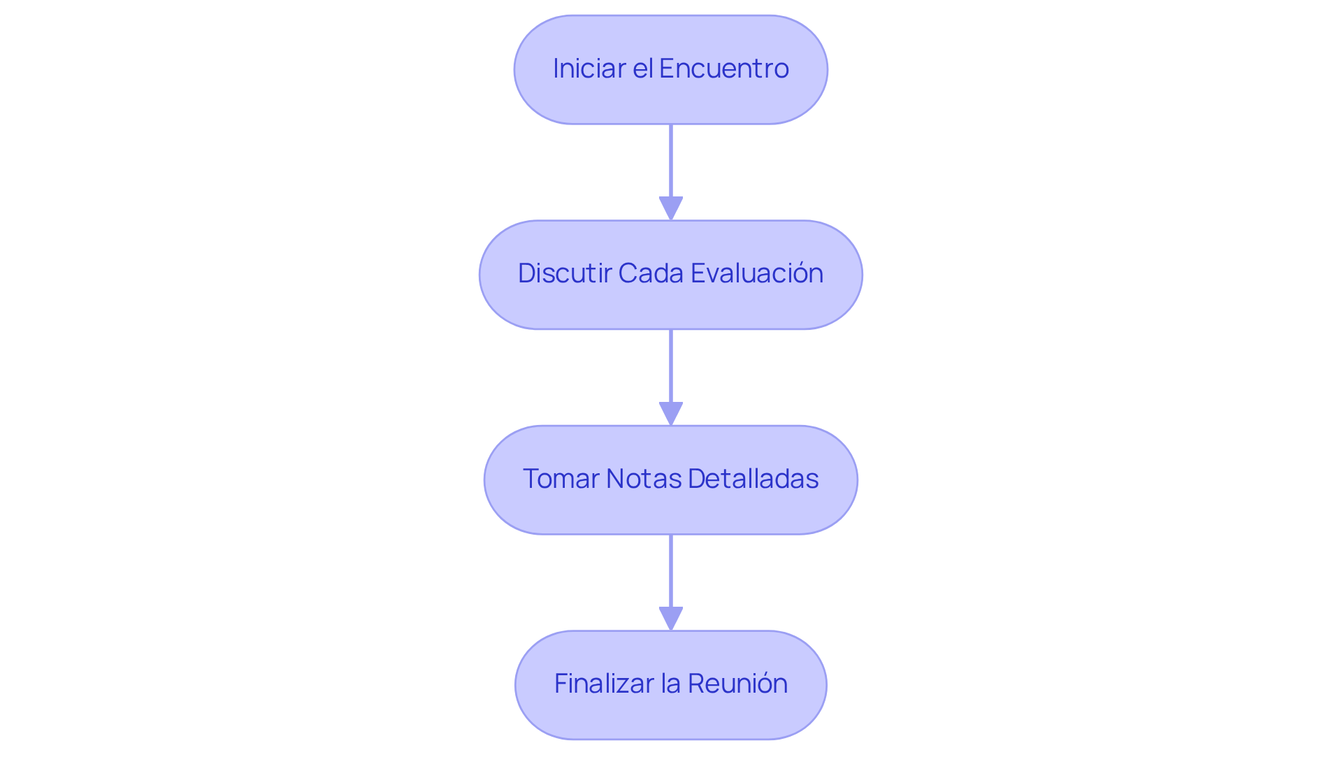 Cada cuadro representa un paso en la reunión de calibración. Sigue las flechas para ver cómo se desarrolla el proceso desde el inicio hasta la conclusión. Cada cuadro representa un paso en la reunión de calibración. Sigue las flechas para ver cómo se desarrolla el proceso desde el inicio hasta la conclusión.