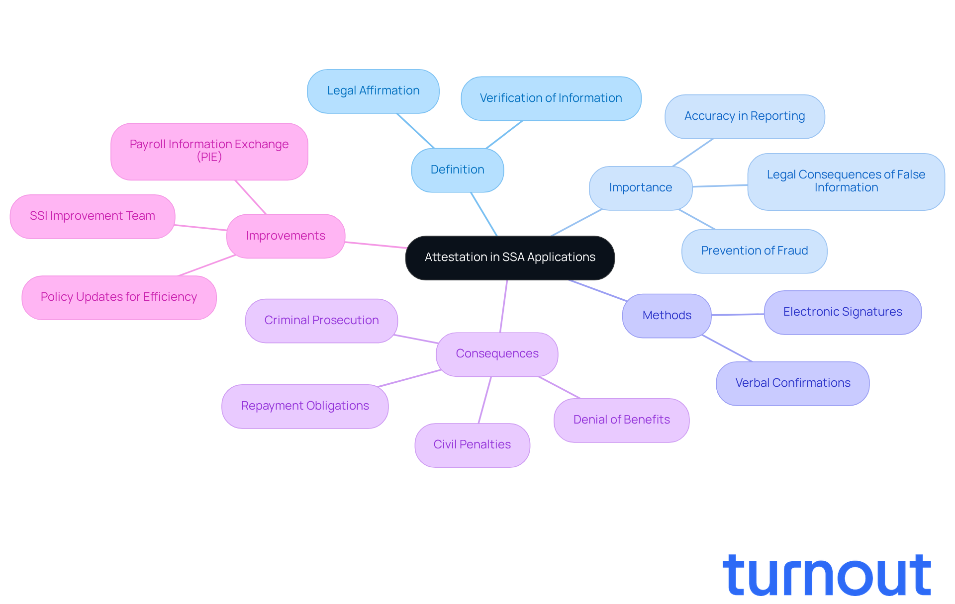 The center represents the main topic of attestation. Each branch shows a different aspect of the process, helping you understand its significance and the various components involved. The center represents the main topic of attestation. Each branch shows a different aspect of the process, helping you understand its significance and the various components involved.